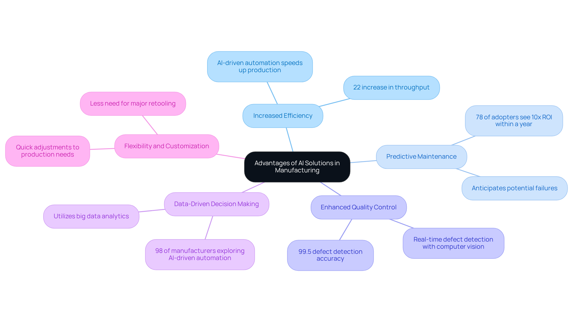 This mindmap shows the key benefits of using AI in manufacturing. Each branch represents a different advantage, and the sub-branches provide specific details and statistics that highlight why these advantages matter. Follow the branches to see how AI can transform manufacturing processes!