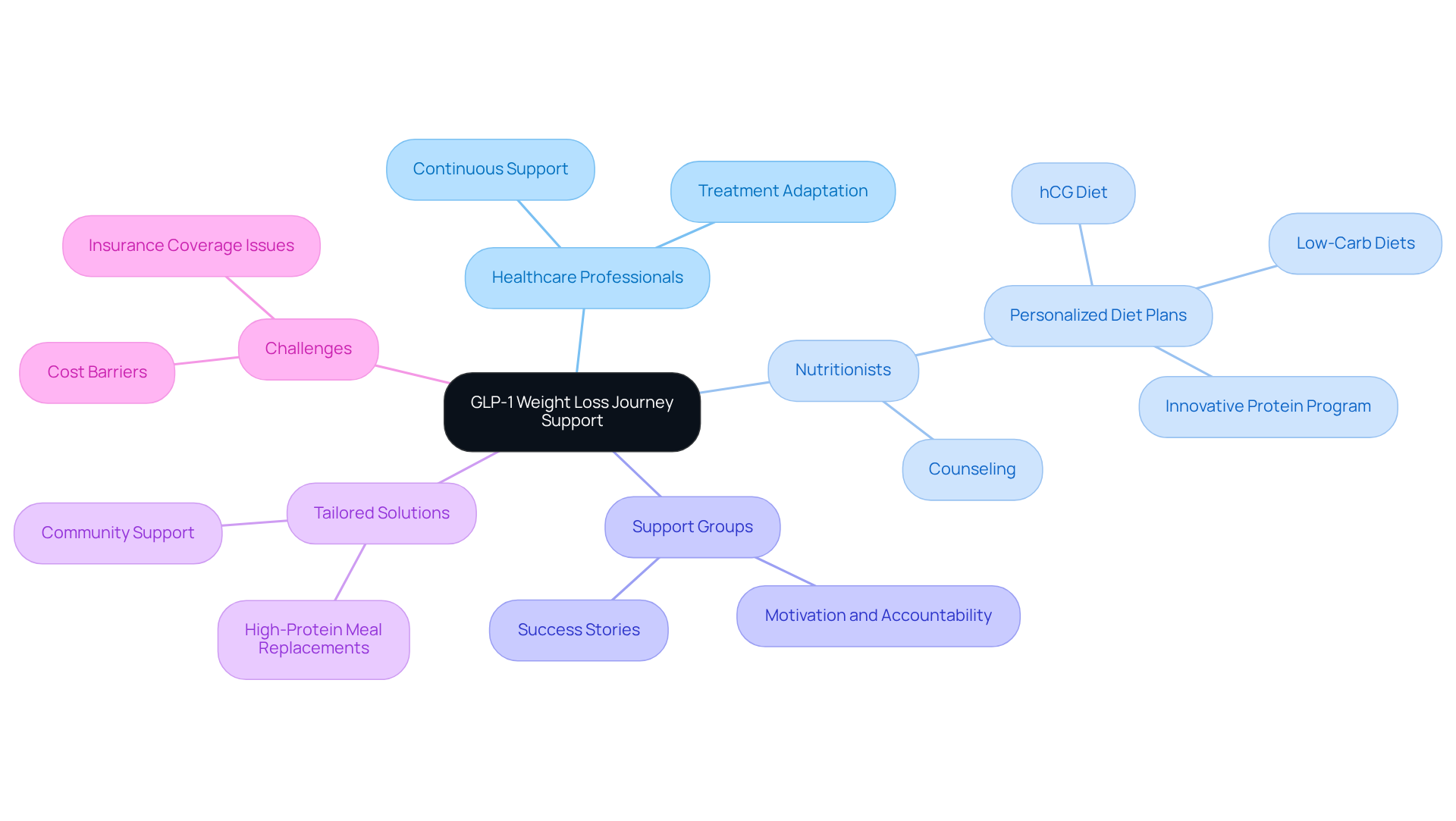 The center represents the overall support needed for weight loss, while the branches show different types of support and solutions available. Each color-coded branch helps you understand how various elements contribute to a successful weight loss journey.