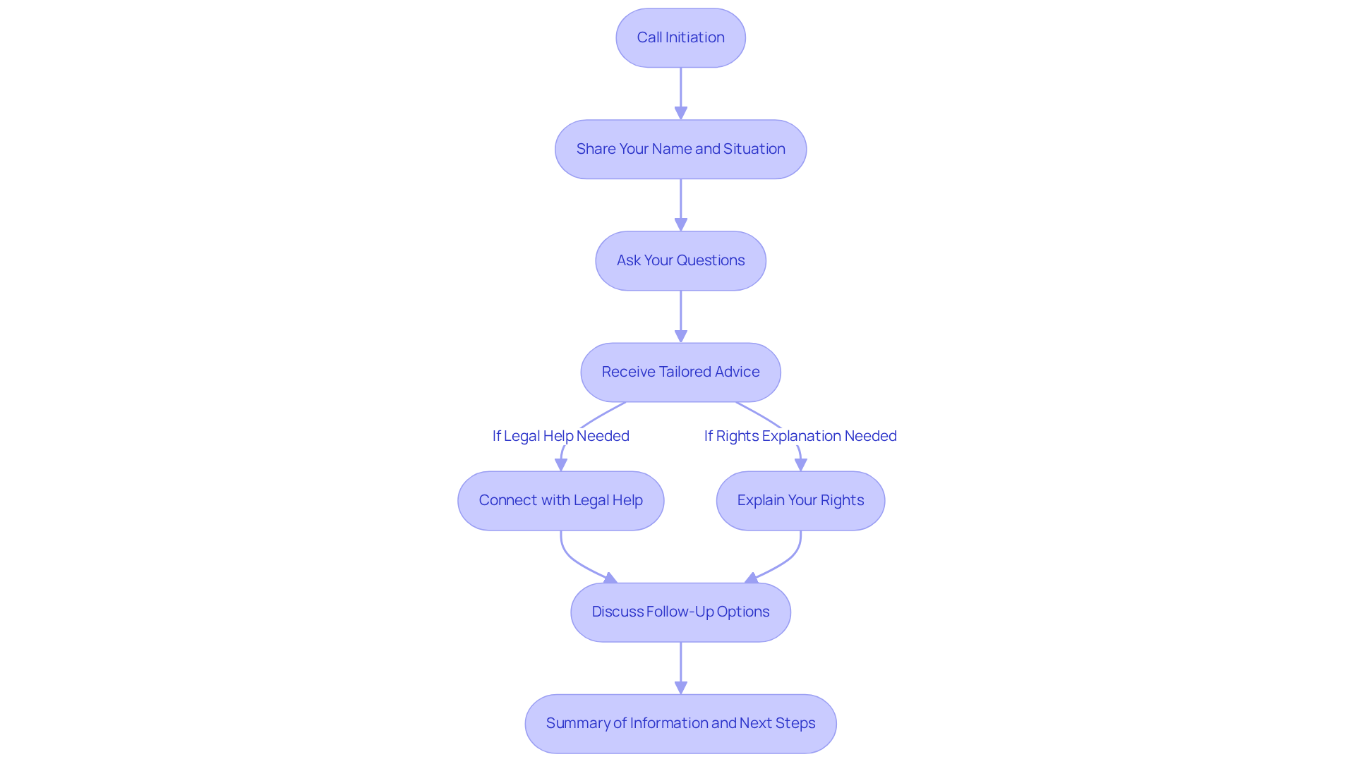 This flowchart guides you through the steps of your call. Each box represents a part of the conversation, showing you what to expect and how the call will progress.