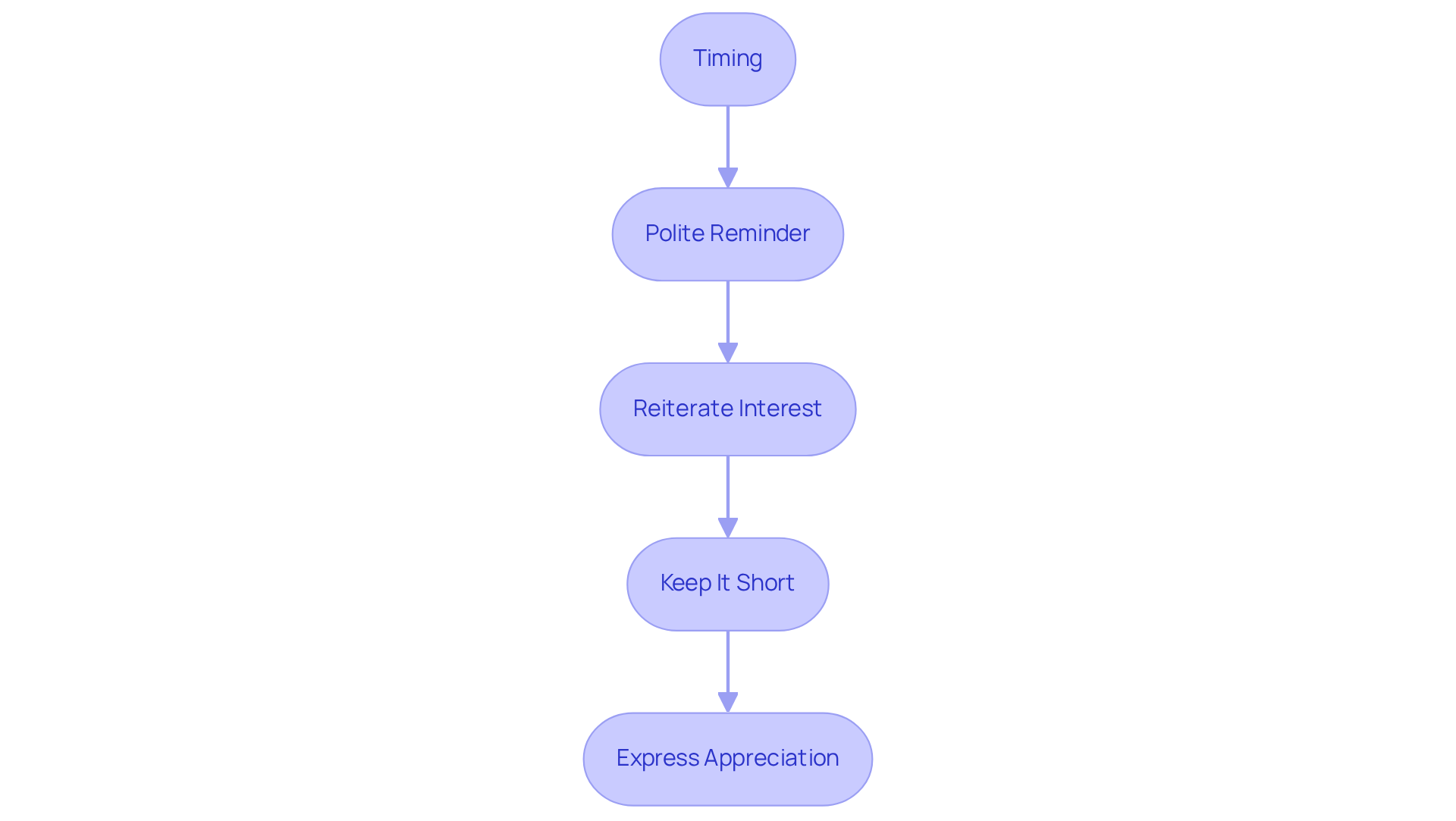 Each box represents a step in the follow-up process — follow the arrows to see the order of actions you should take after your initial message. Each box represents a step in the follow-up process — follow the arrows to see the order of actions you should take after your initial message.