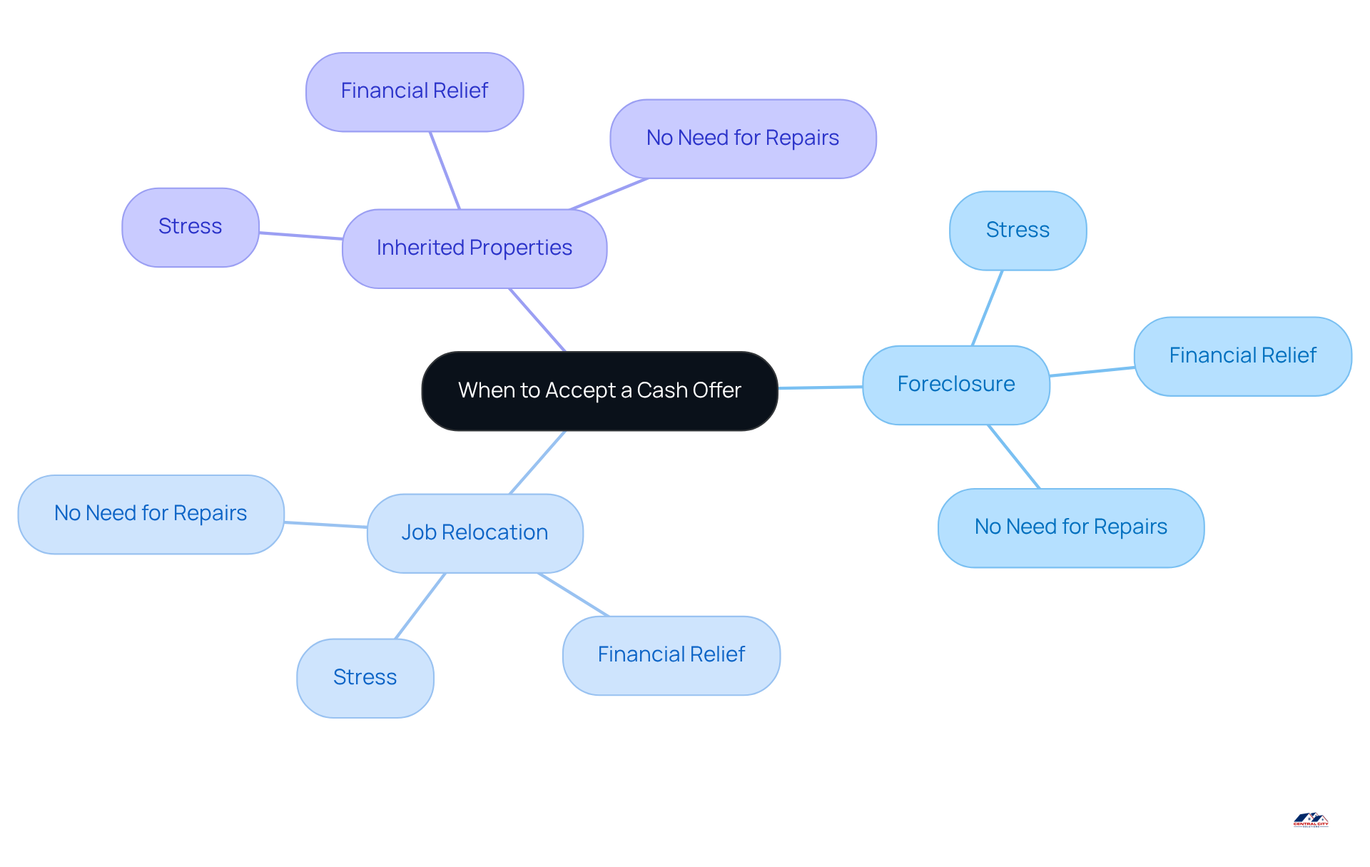 The center represents the main decision point, while the branches illustrate specific situations where accepting a cash offer could be beneficial. Each branch reflects the emotional and practical considerations surrounding that situation. The center represents the main decision point, while the branches illustrate specific situations where accepting a cash offer could be beneficial. Each branch reflects the emotional and practical considerations surrounding that situation.