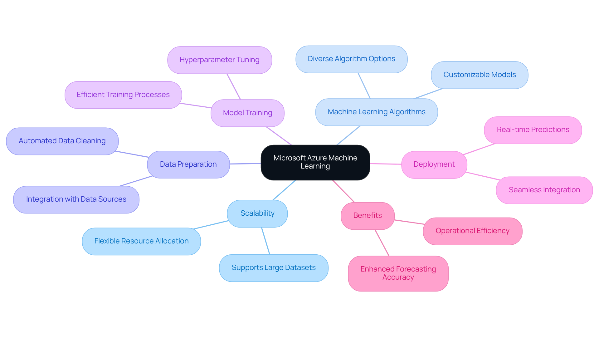 The central node represents Azure Machine Learning, while the branches show its key features and benefits. Each branch connects to specific aspects that illustrate how Azure enhances financial analytics.