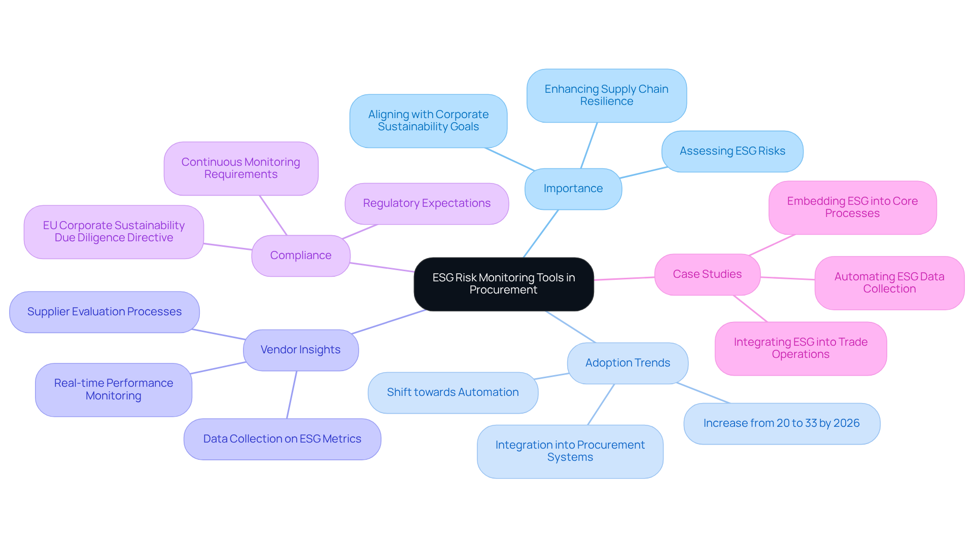 The central node represents the main topic, while branches show different aspects of ESG tools in procurement. Each branch highlights important points, making it easy to see how they connect and contribute to effective procurement strategies.