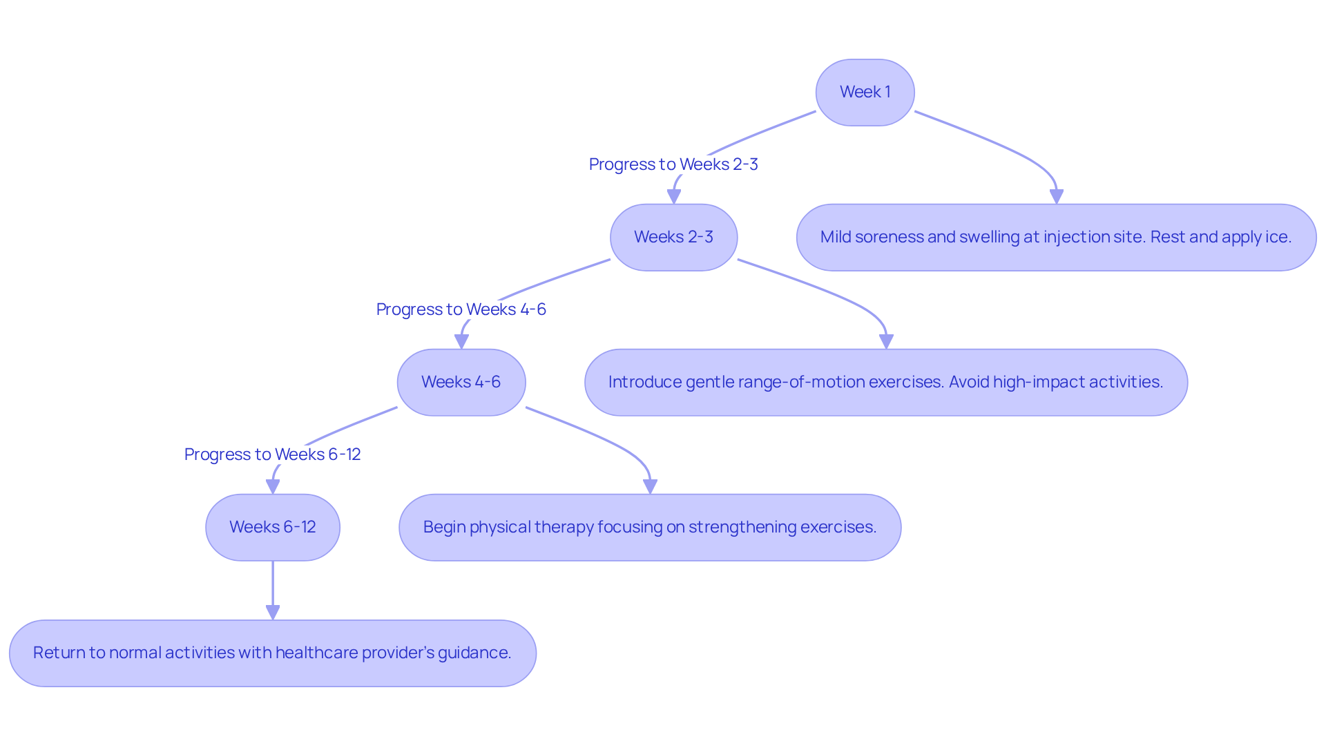 This flowchart guides you through the recovery process week by week. Each box shows what to expect and what actions to take during that time. Follow the arrows to see how your recovery progresses! This flowchart guides you through the recovery process week by week. Each box shows what to expect and what actions to take during that time. Follow the arrows to see how your recovery progresses!