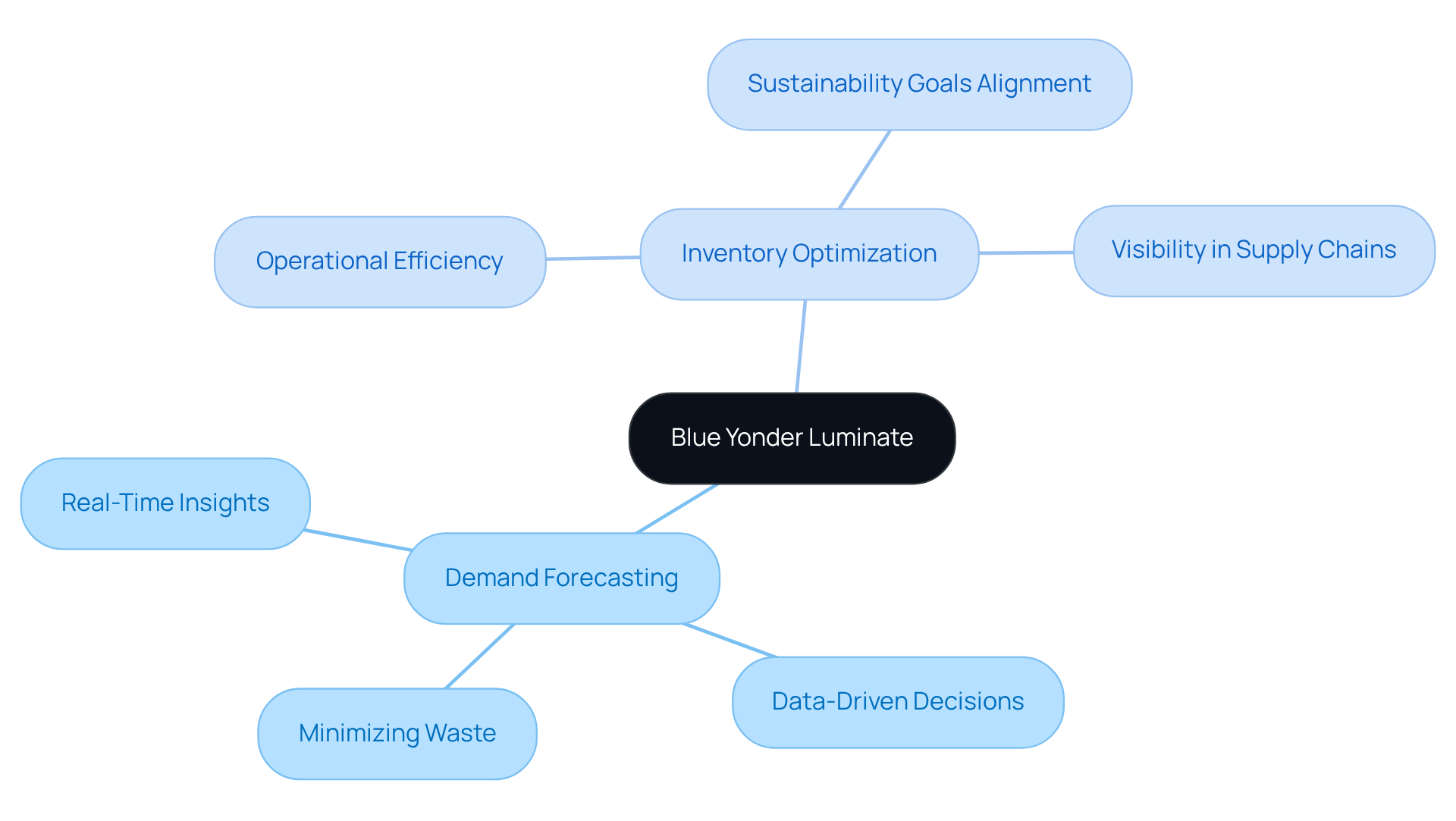 The center shows the main system, and the branches illustrate its key features. Each feature connects back to the core idea of sustainability and visibility in supply chains.