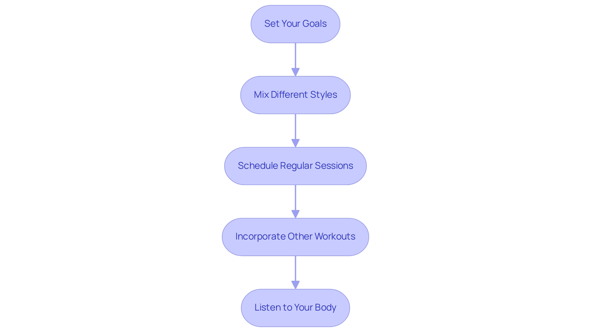 Each box represents a step in creating your yoga routine, and the arrows indicate the sequential flow from one step to the next.