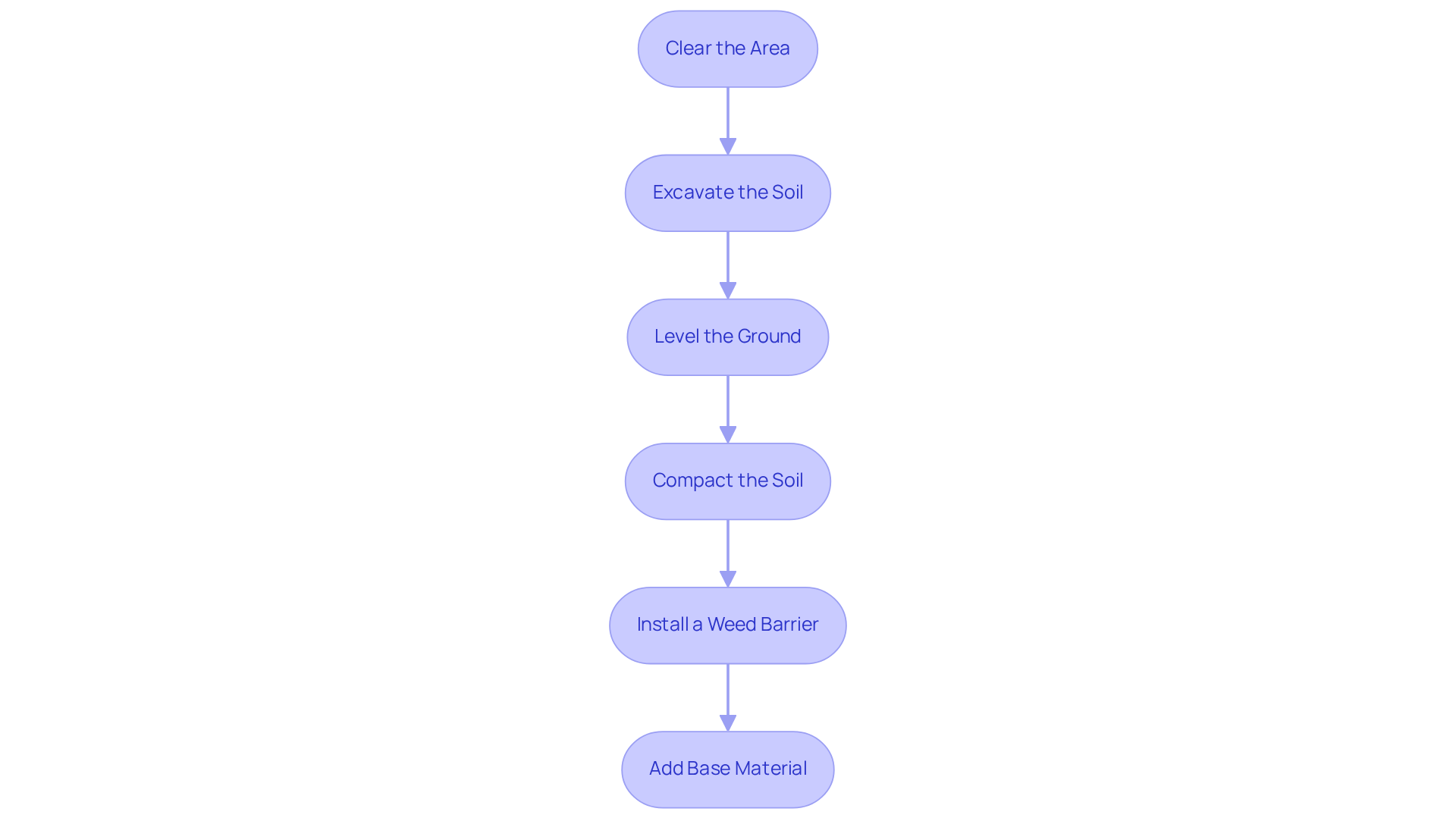 Each box represents a step in preparing your site for turf installation. Follow the arrows to see the order of actions needed for a successful setup.