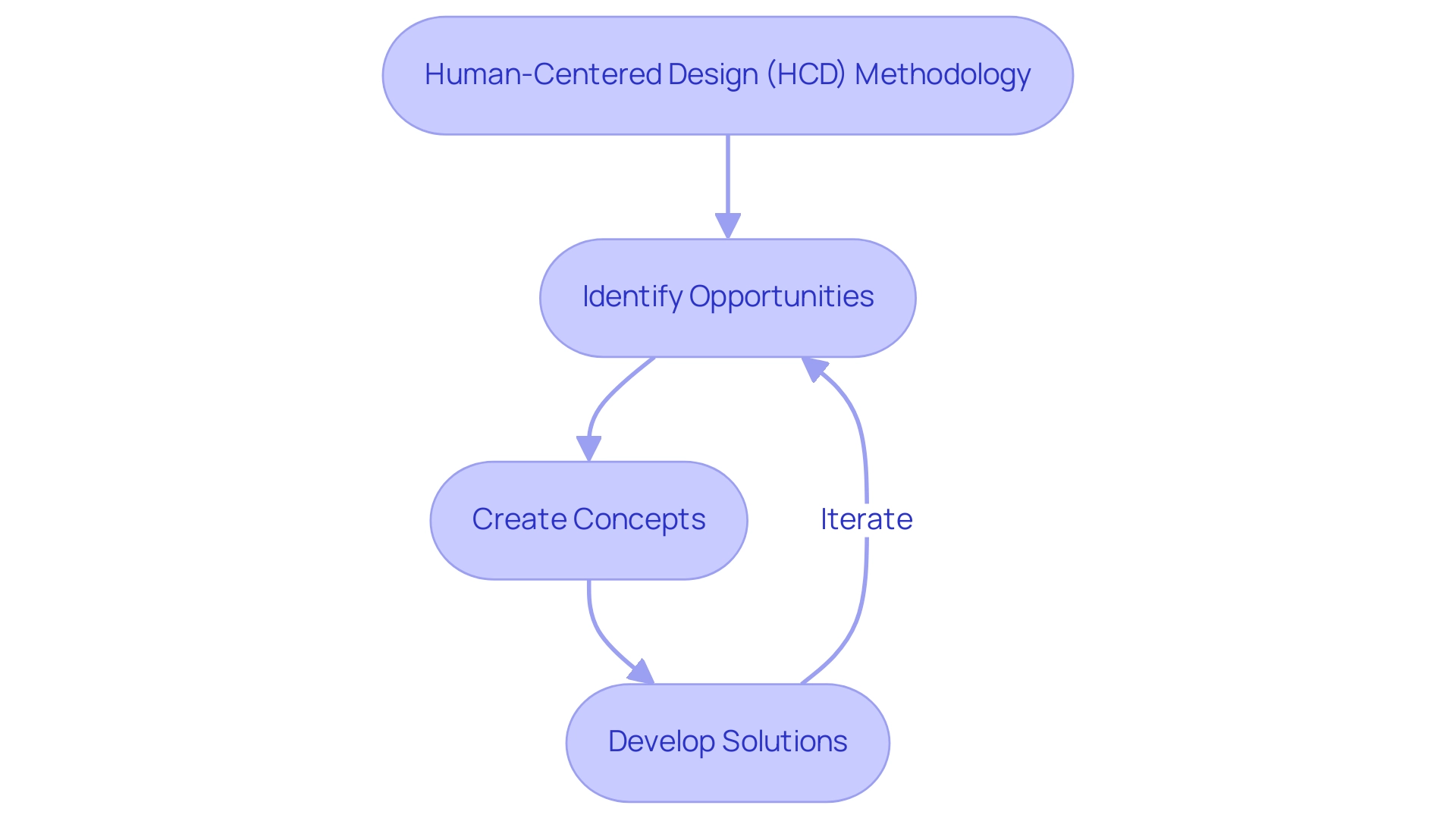 Each box represents a stage in the Human-Centered Design methodology, with arrows indicating the flow and iterative nature of the process.