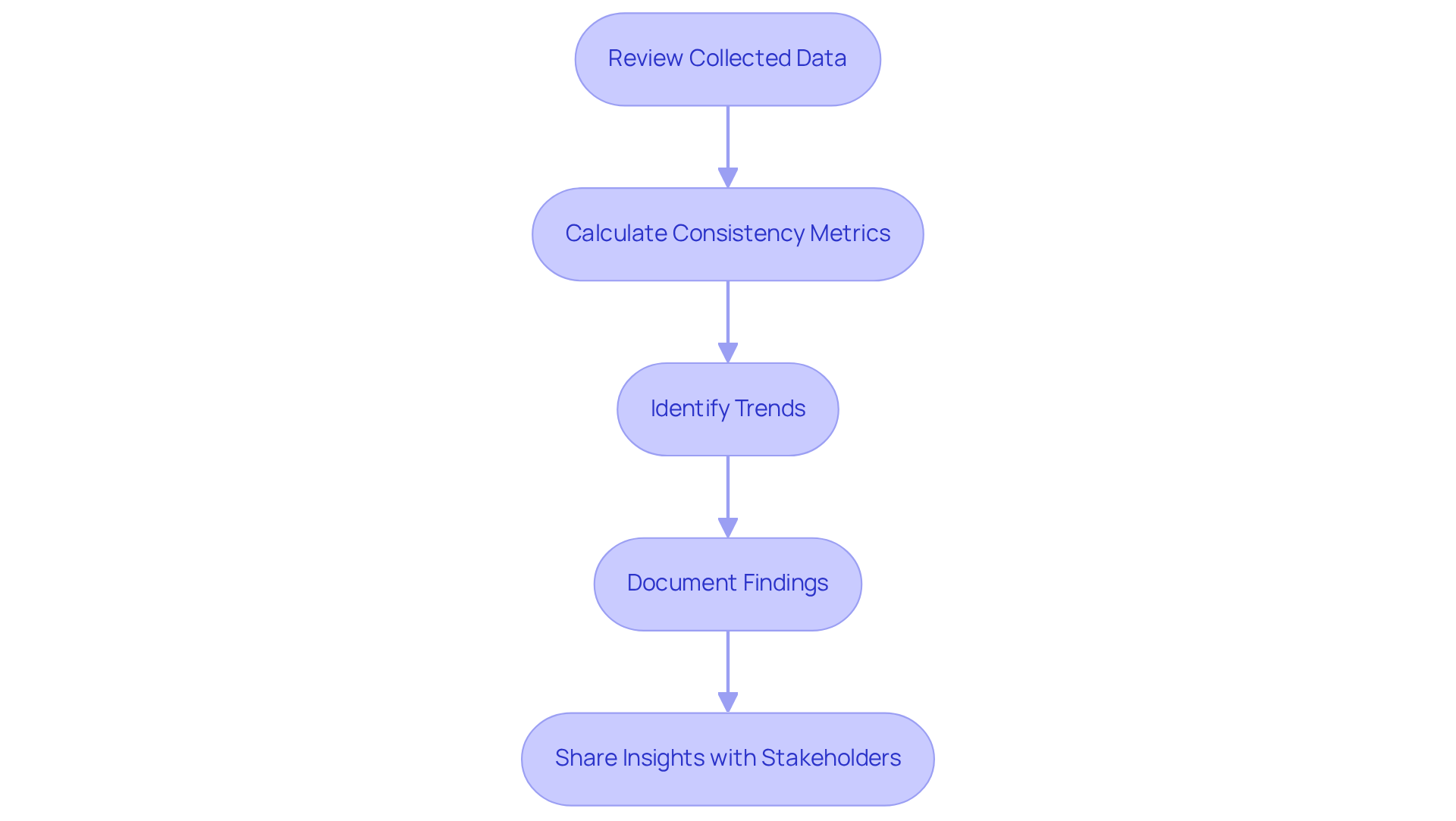 Each box represents a step in the analysis process. Follow the arrows to see how each step leads to the next, guiding you through the entire analysis journey.