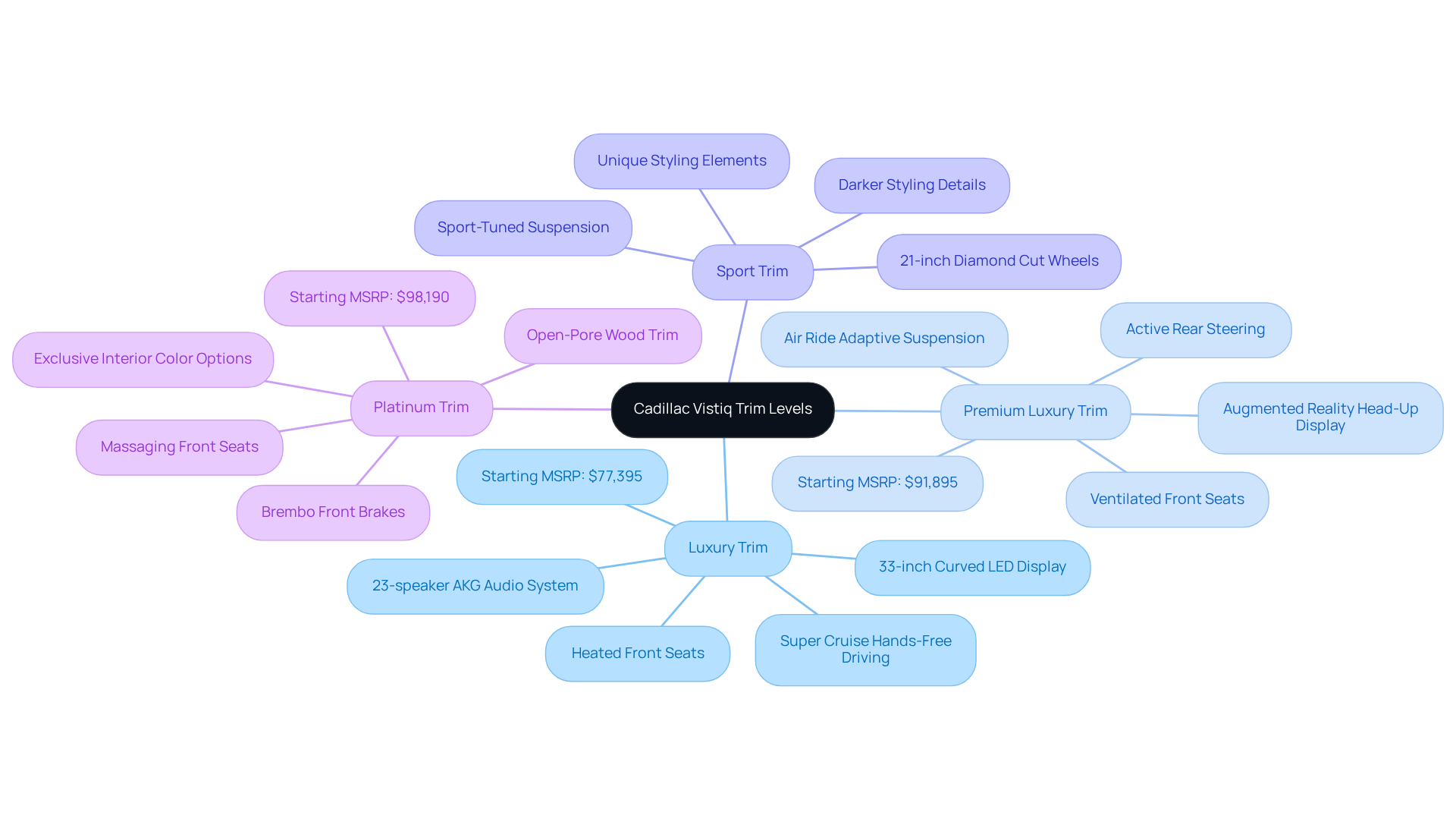 This mindmap shows the different trim levels of the Cadillac Vistiq. Each branch represents a trim, and the features listed under each one highlight what makes that trim special. Use this map to find out which trim suits your needs best!
