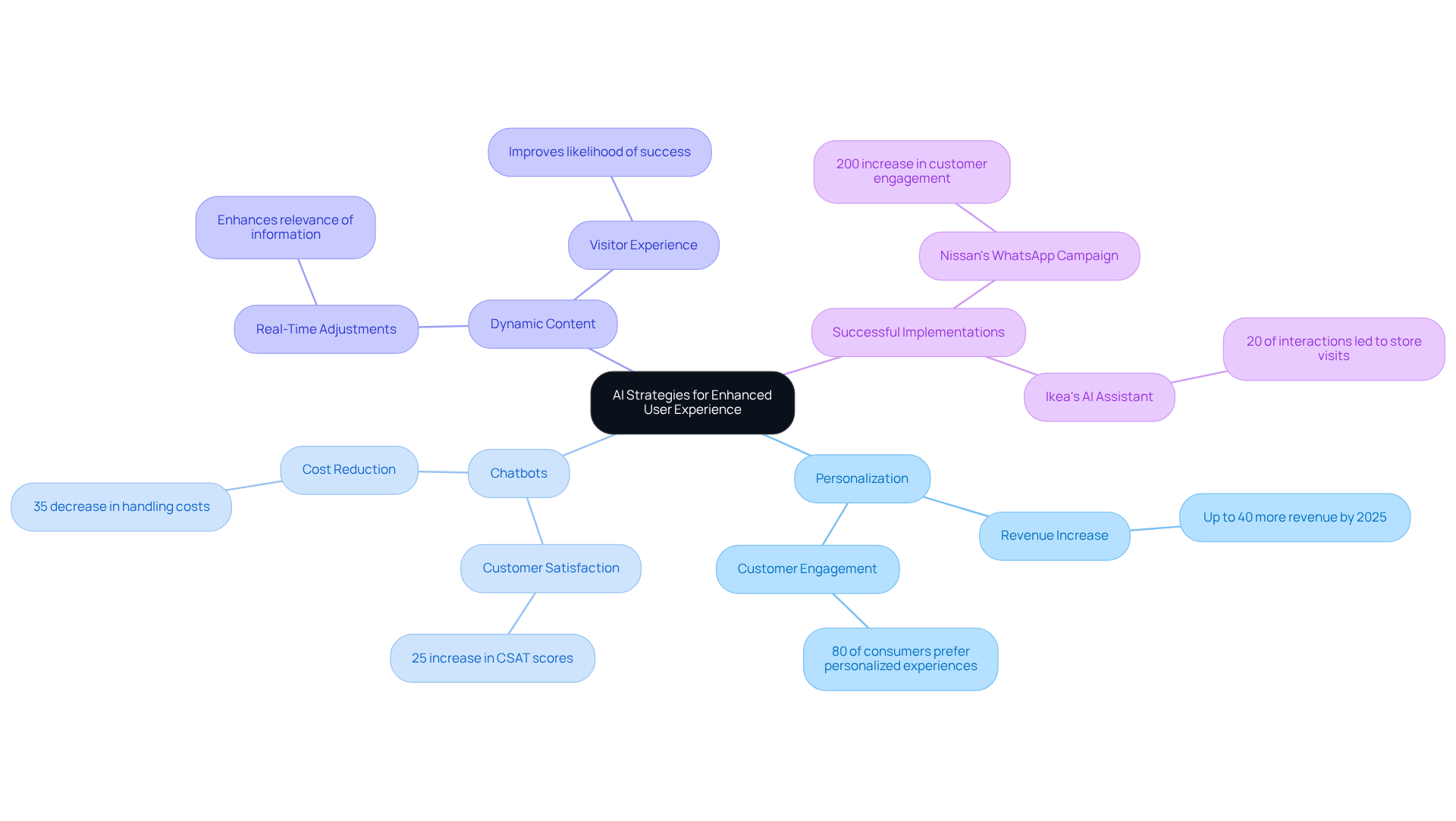 The central node represents the overall goal of improving user experience with AI. Each branch shows a specific strategy, and the sub-branches highlight the benefits and outcomes associated with each strategy.