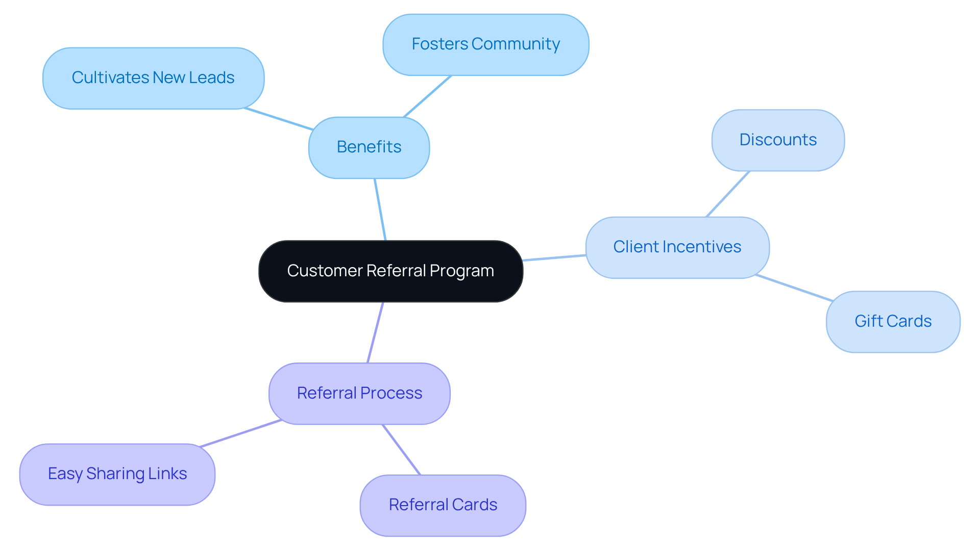 Start at the center with the main idea of the referral program, then explore branches that show its benefits, ways to incentivize clients, and how to make referring easy. Each branch highlights important aspects that help grow your business through satisfied customers.
