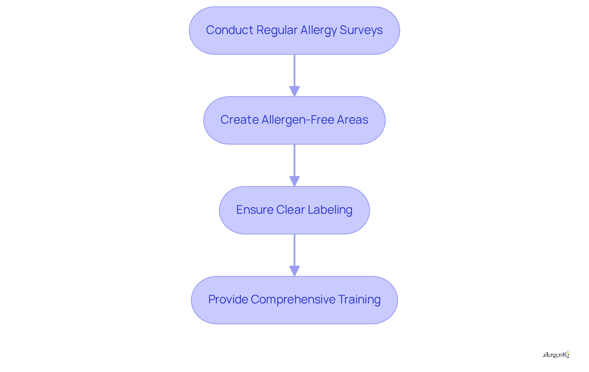 Each box represents a step employers can take to keep the workplace safe from shellfish allergies. Follow the arrows to see how these actions work together to create a safer environment.