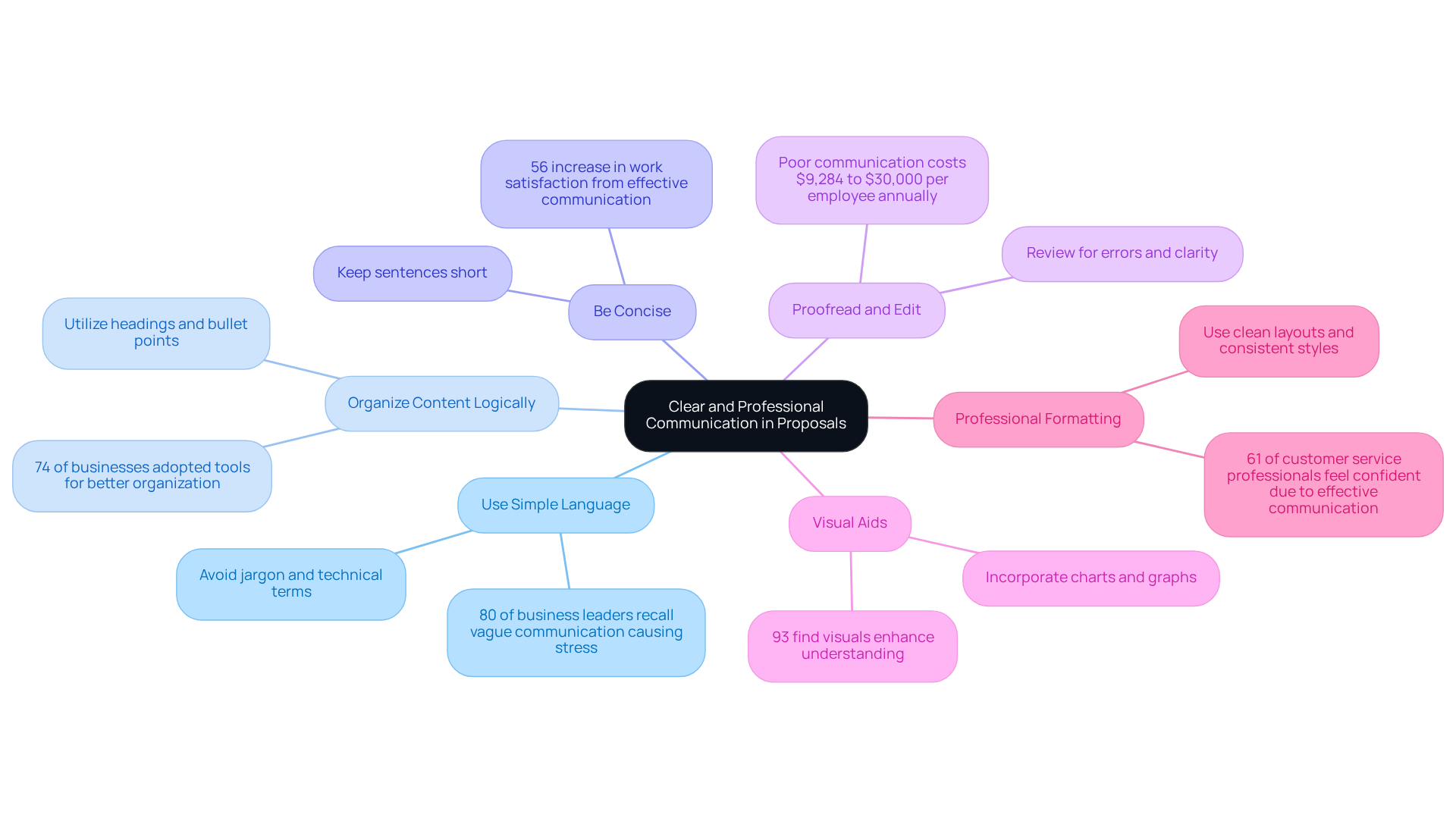 The center represents the main goal of clear communication, while each branch shows a specific practice. Follow the branches to see how each practice contributes to effective proposals.