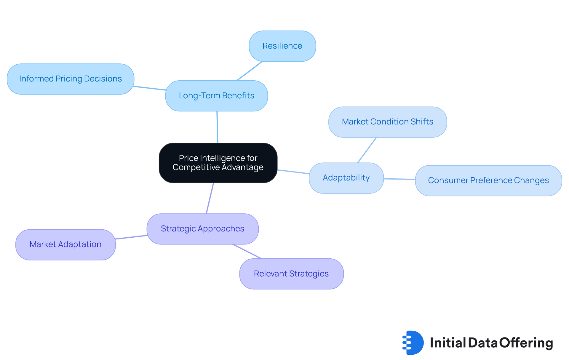 Start at the center with price intelligence, then follow the branches to explore its benefits and strategies for maintaining a competitive edge.