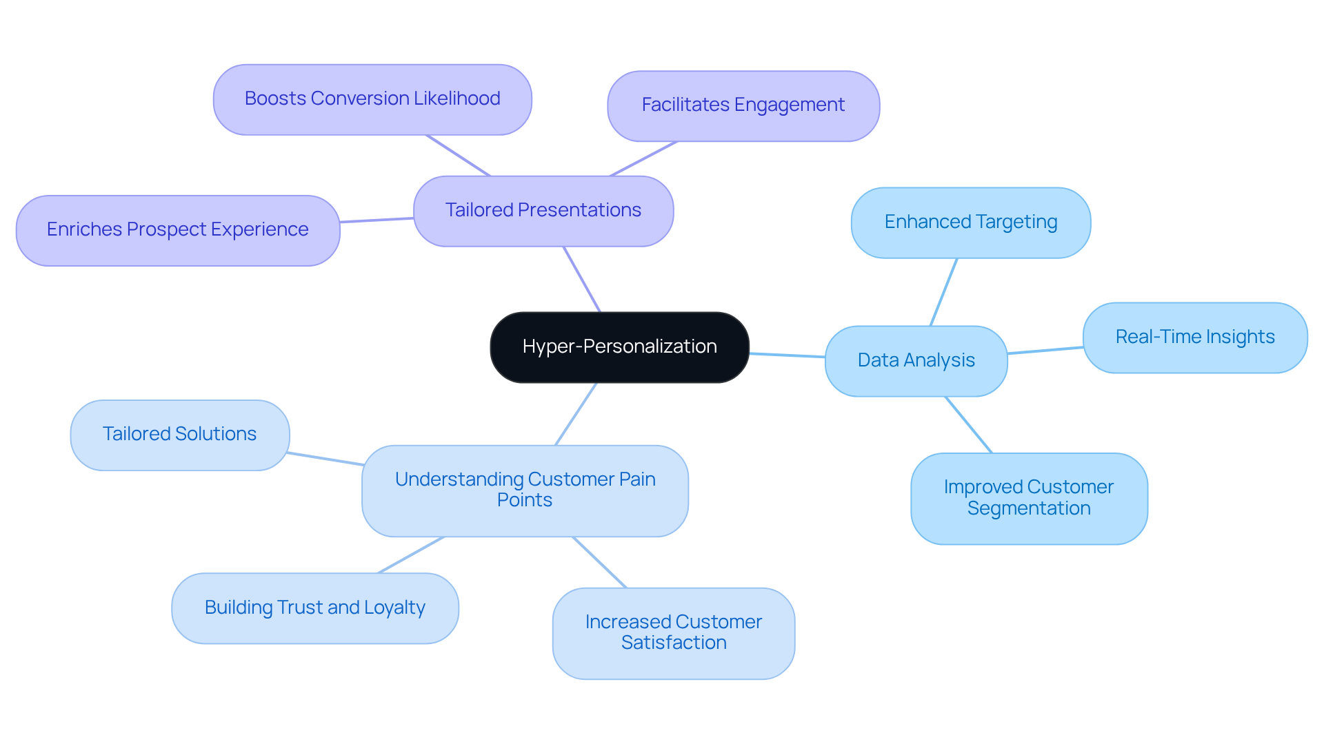 The center represents the main idea of hyper-personalization, while the branches show how different elements contribute to making sales more effective. Follow the branches to see how each part connects to the overall strategy.