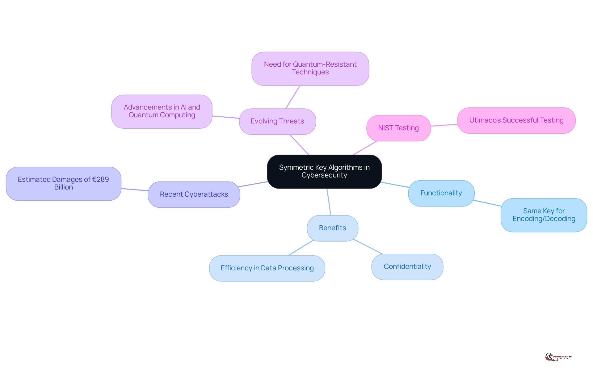 The central node represents the main topic, while the branches show related aspects. Each branch highlights a different area of importance, helping you see how symmetric key algorithms contribute to cybersecurity. The central node represents the main topic, while the branches show related aspects. Each branch highlights a different area of importance, helping you see how symmetric key algorithms contribute to cybersecurity.