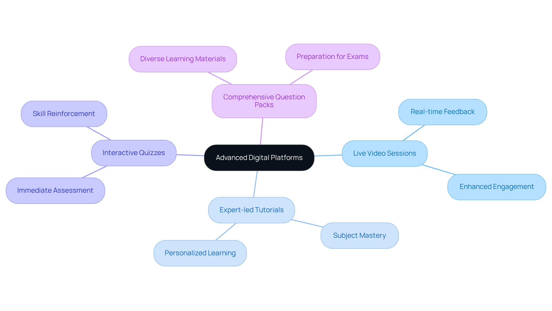 The center shows the main concept, and the branches represent features that make online learning engaging. Each feature can have additional details that explain how it helps students.