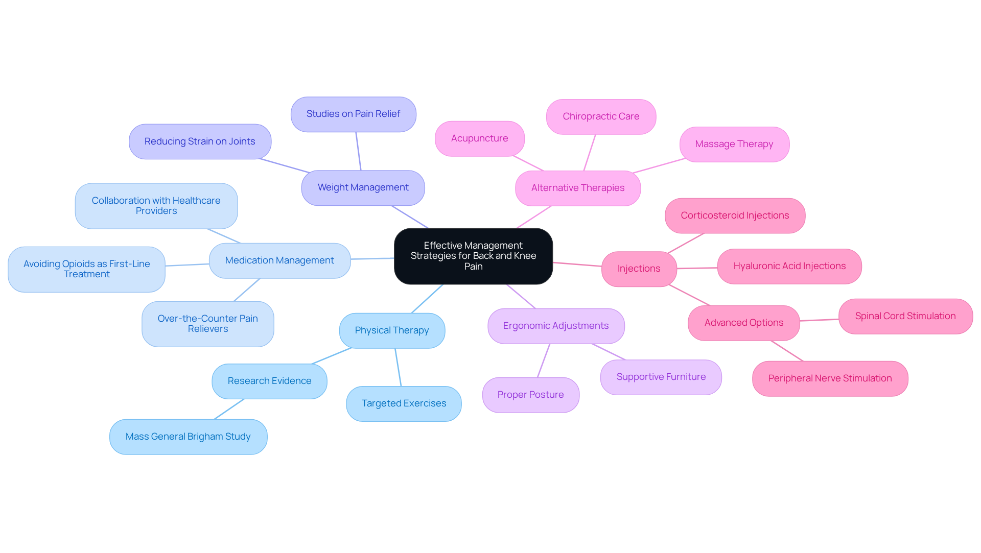 The central node represents the overall theme of pain management, while each branch shows a different strategy. Follow the branches to see specific actions or considerations related to each strategy. The central node represents the overall theme of pain management, while each branch shows a different strategy. Follow the branches to see specific actions or considerations related to each strategy.