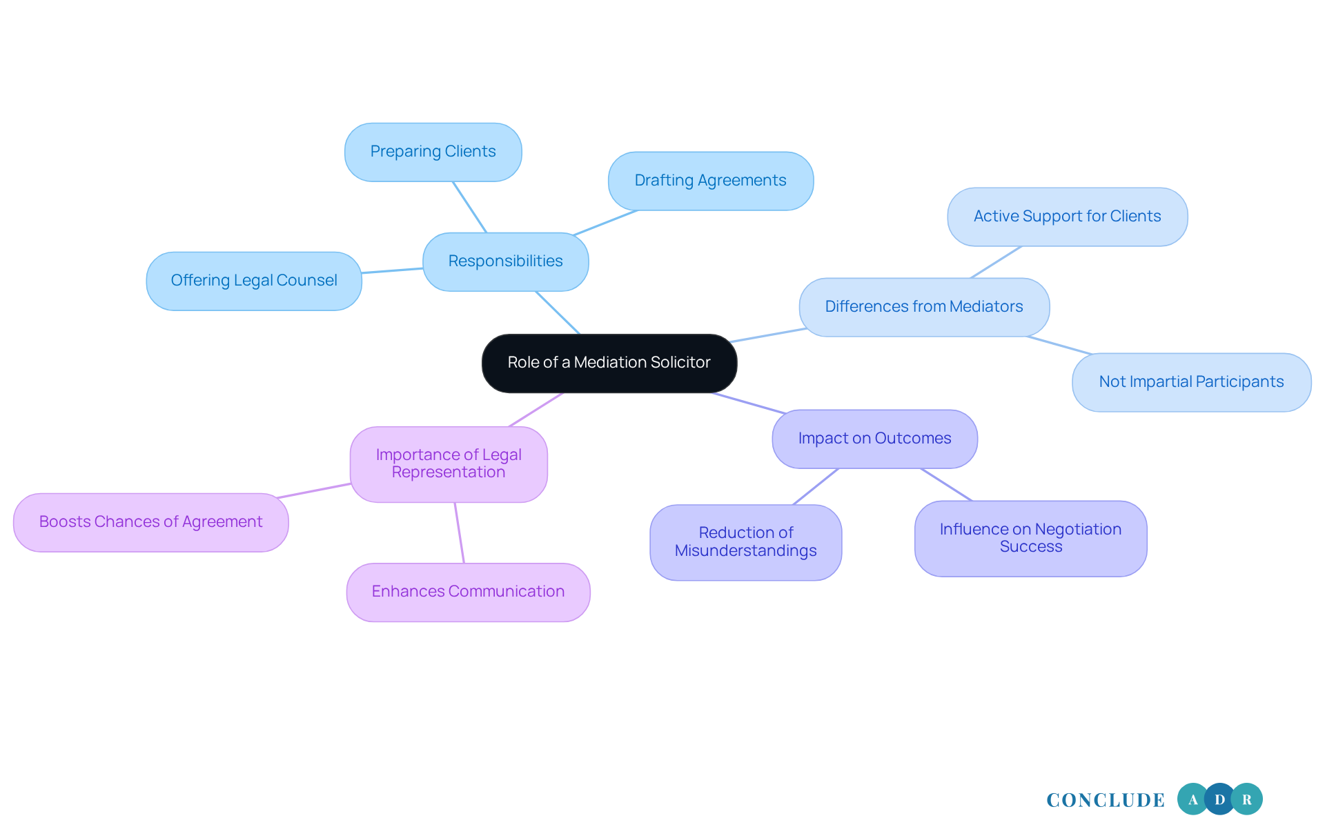 The central node represents the main topic, and the branches illustrate various aspects of what a mediation solicitor does and why they are important. Each branch provides a deeper understanding of the solicitor's role in dispute resolution.