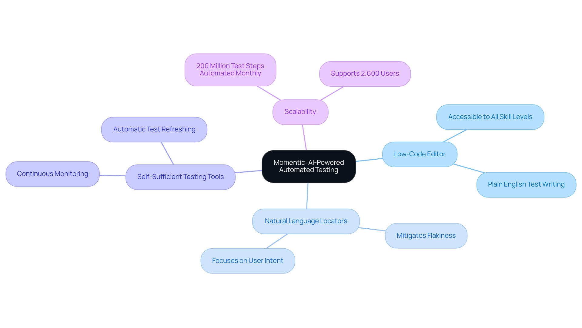 The center represents Momentic, and the branches show its main features. Each feature has benefits that explain how it contributes to better testing. Follow the branches to understand how Momentic enhances QA efficiency.