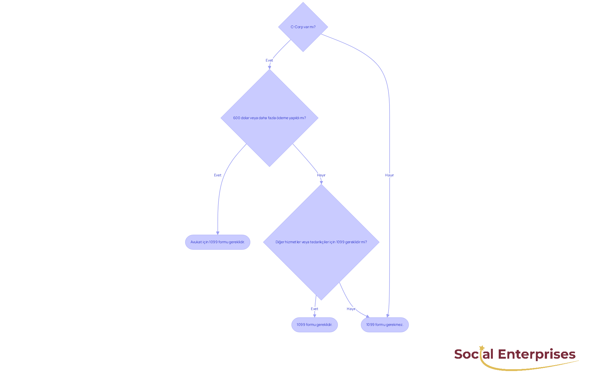 Bu akış şeması, C-Corp'ların 1099 formu alıp almayacaklarını belirlemek için izlenmesi gereken adımları gösterir. Her kutu bir soruyu temsil eder ve oklar, hangi durumda ne yapılması gerektiğini yönlendirir.
