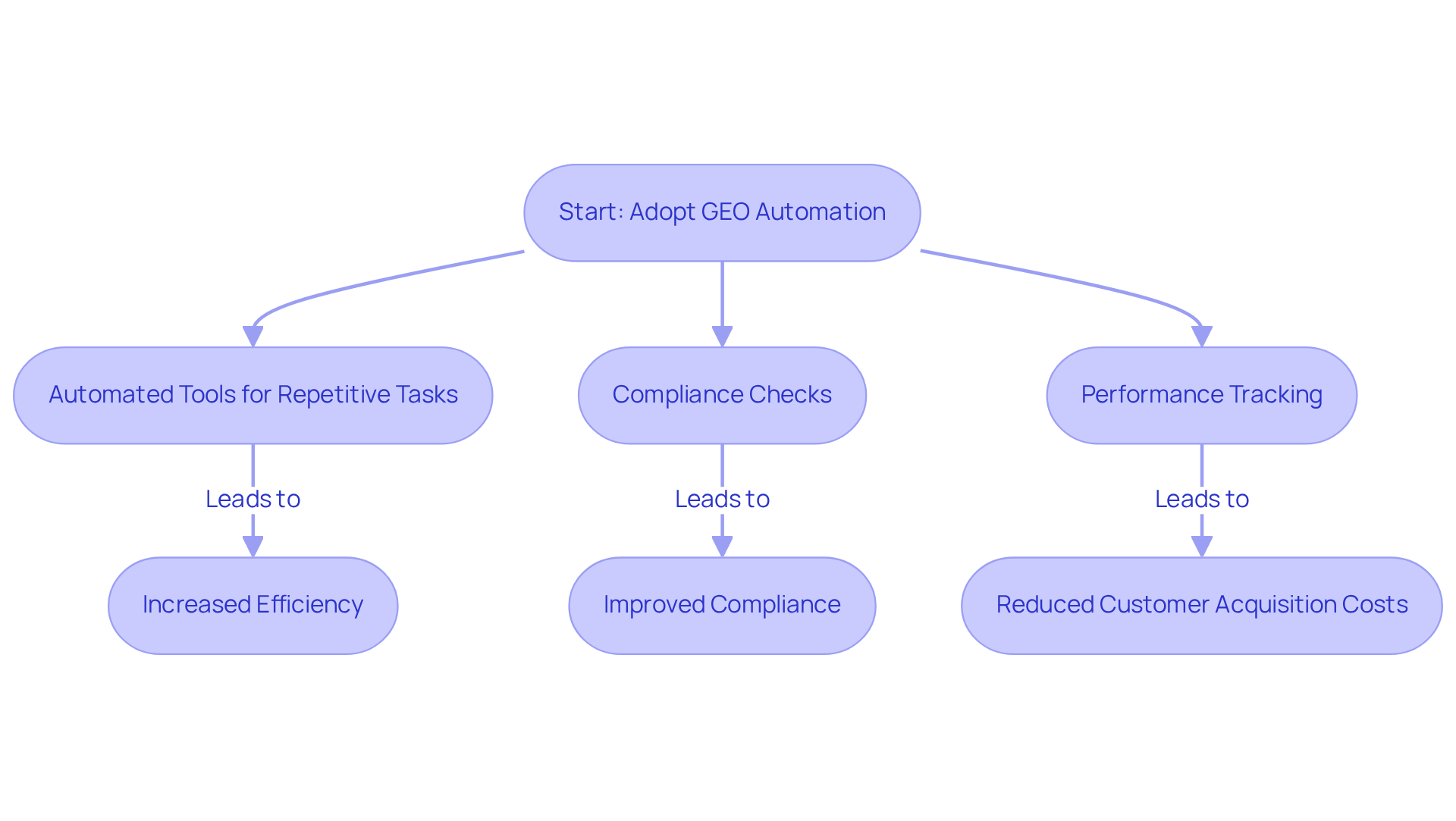 Follow the arrows to see how adopting GEO automation leads to various benefits. Each step shows a part of the process, from starting with automation tools to achieving compliance and efficiency. Follow the arrows to see how adopting GEO automation leads to various benefits. Each step shows a part of the process, from starting with automation tools to achieving compliance and efficiency.