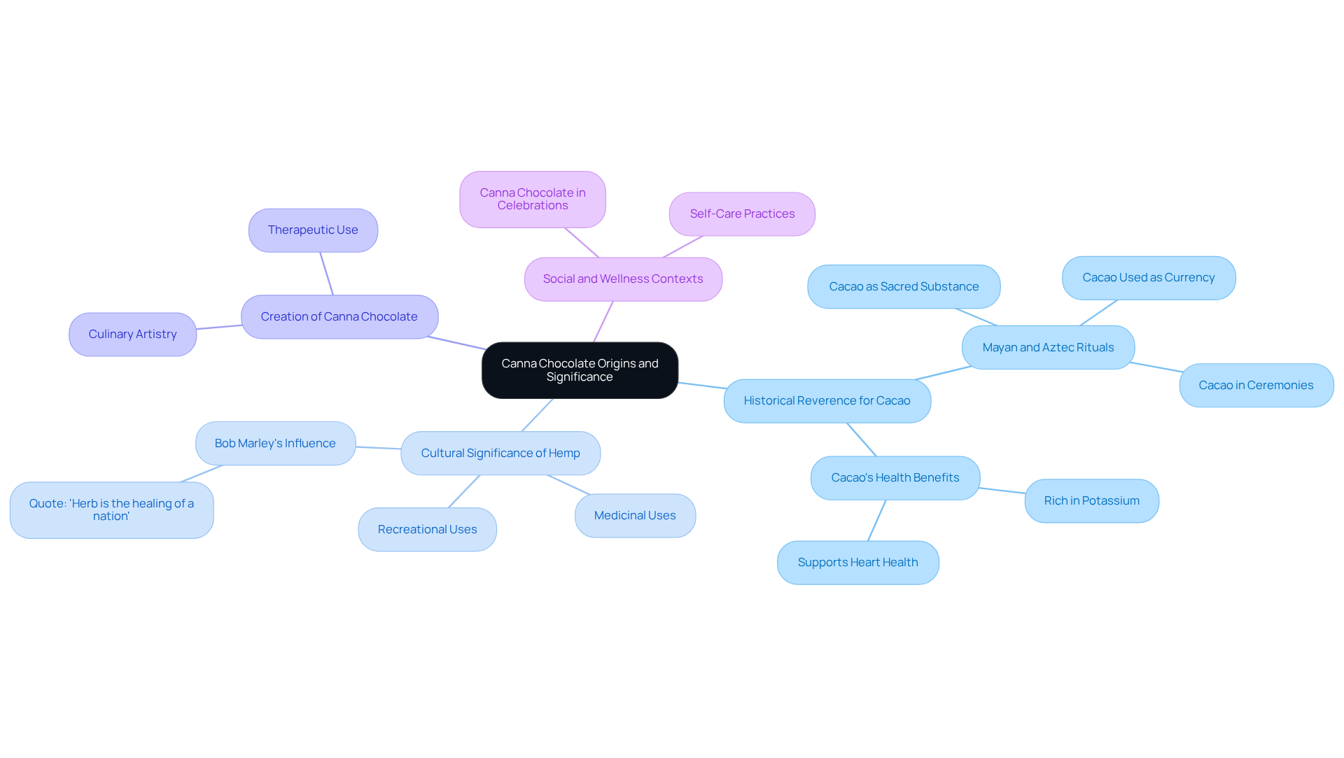 The central node represents the main topic, while branches show key themes and their connections to the cultural and historical context of canna chocolate. Follow the branches to explore each aspect in detail. The central node represents the main topic, while branches show key themes and their connections to the cultural and historical context of canna chocolate. Follow the branches to explore each aspect in detail.