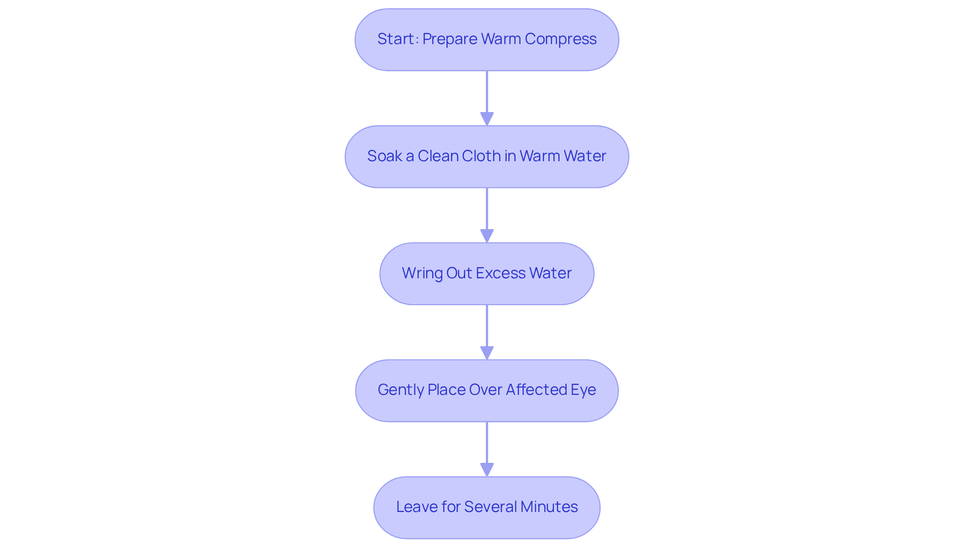 Follow the arrows to see how to prepare and apply a warm compress. Each box represents a step in the process, guiding you through the actions needed to help alleviate your child's discomfort.