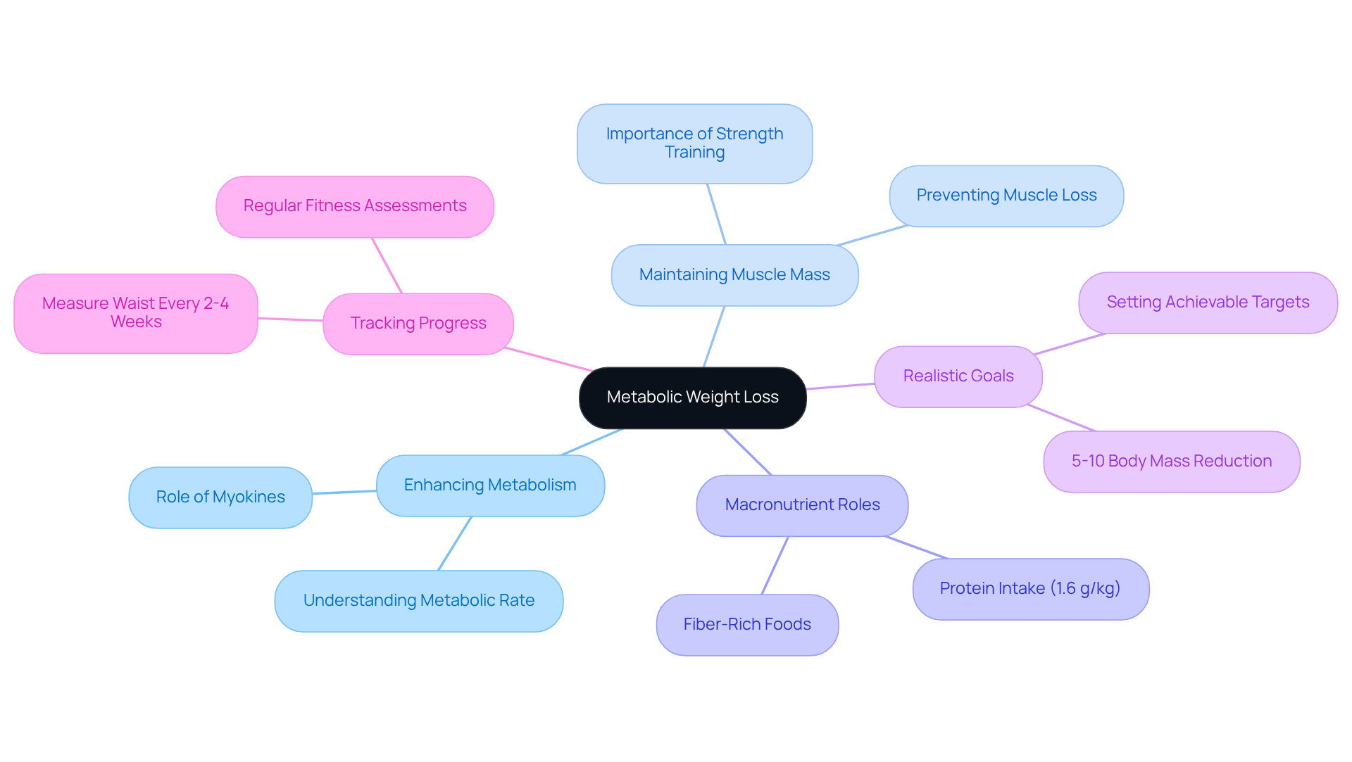 The central node represents the main topic of metabolic weight loss, while the branches show important concepts and strategies. Each color-coded branch helps you understand how different aspects contribute to effective weight management.
