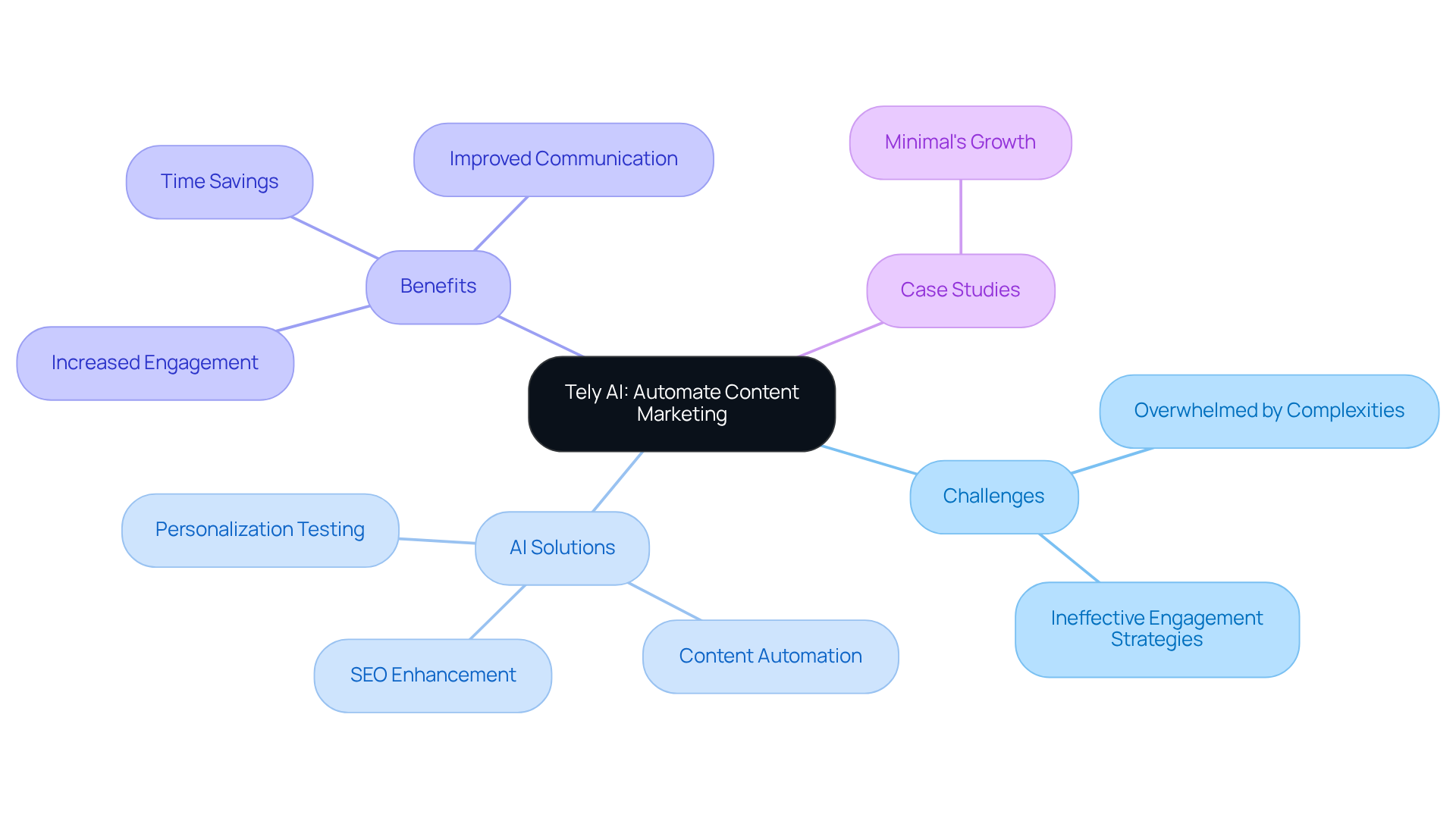 The central node represents Tely AI's focus on content marketing. Each branch explores different aspects: challenges faced by medical providers, AI solutions offered, benefits of these solutions, and real-world examples of success. The central node represents Tely AI's focus on content marketing. Each branch explores different aspects: challenges faced by medical providers, AI solutions offered, benefits of these solutions, and real-world examples of success.