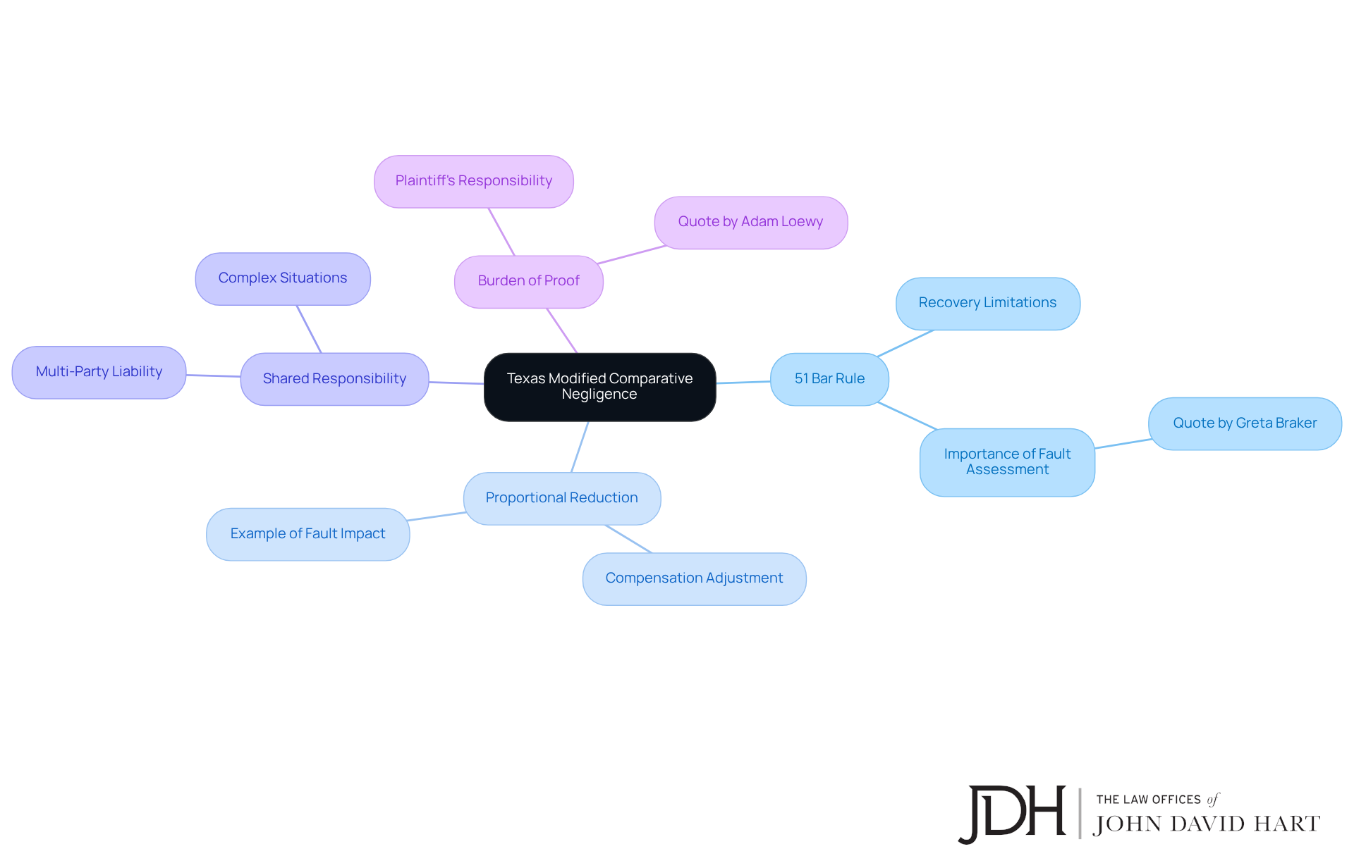 The center represents the main concept, and each branch shows a key characteristic. Follow the branches to understand how each part contributes to the overall framework of negligence in Texas.