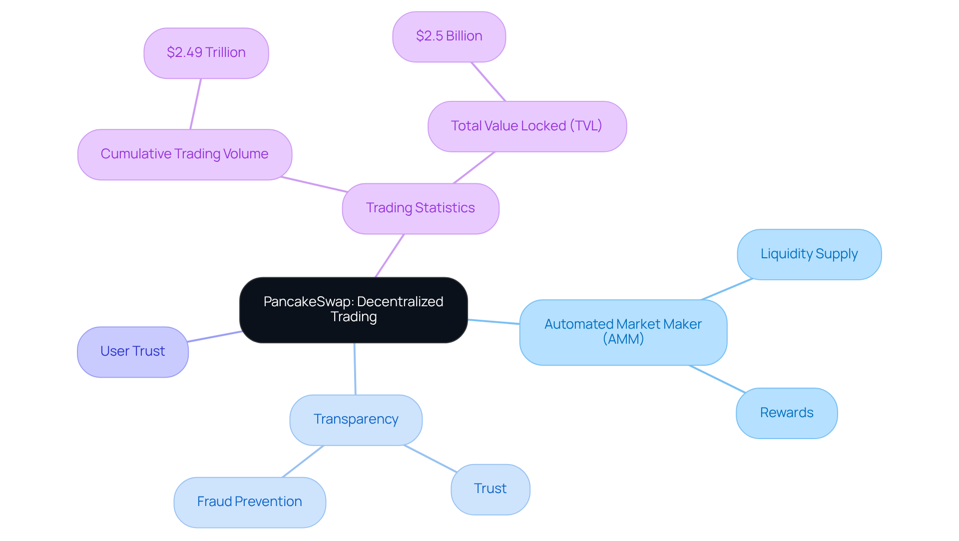 The central node represents PancakeSwap, with branches showing its key features and statistics. Each branch highlights an important aspect of the platform, helping you understand how they contribute to its role in decentralized trading.