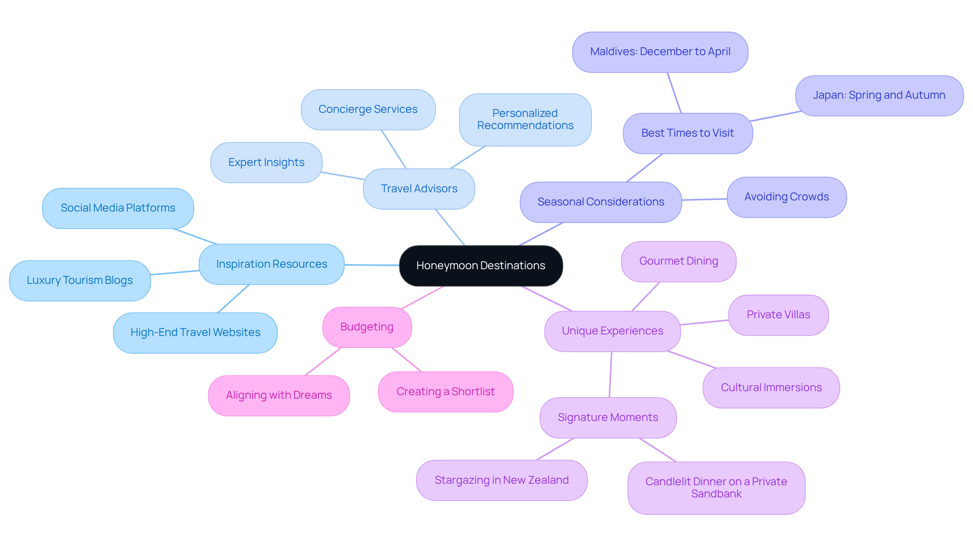 The center represents the main theme of honeymoon destinations, with branches showing different factors to consider. Each branch leads to specific ideas or resources that can help in planning the perfect honeymoon.