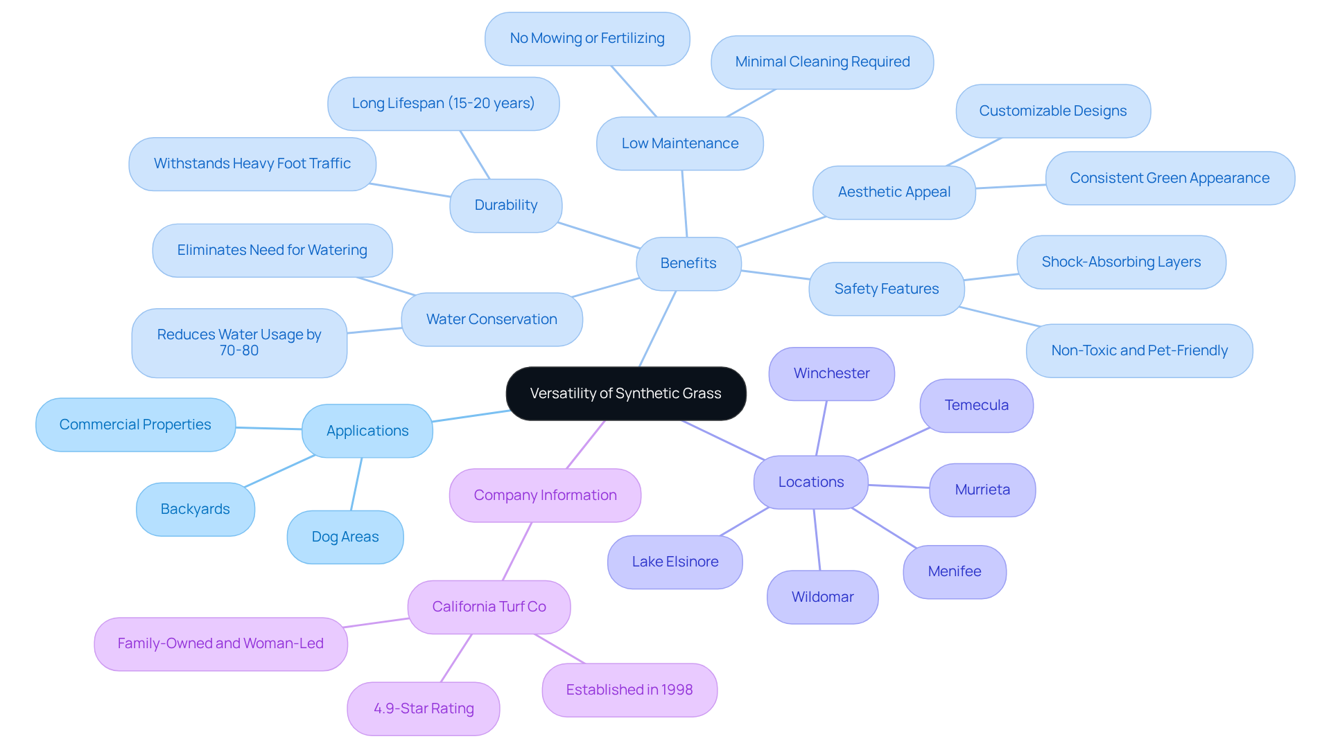 This mindmap illustrates how synthetic grass can be used in various outdoor spaces. Each branch represents a different aspect, showing how it benefits homeowners and pets alike. Follow the branches to discover applications, benefits, and locations where synthetic grass is making a difference. This mindmap illustrates how synthetic grass can be used in various outdoor spaces. Each branch represents a different aspect, showing how it benefits homeowners and pets alike. Follow the branches to discover applications, benefits, and locations where synthetic grass is making a difference.