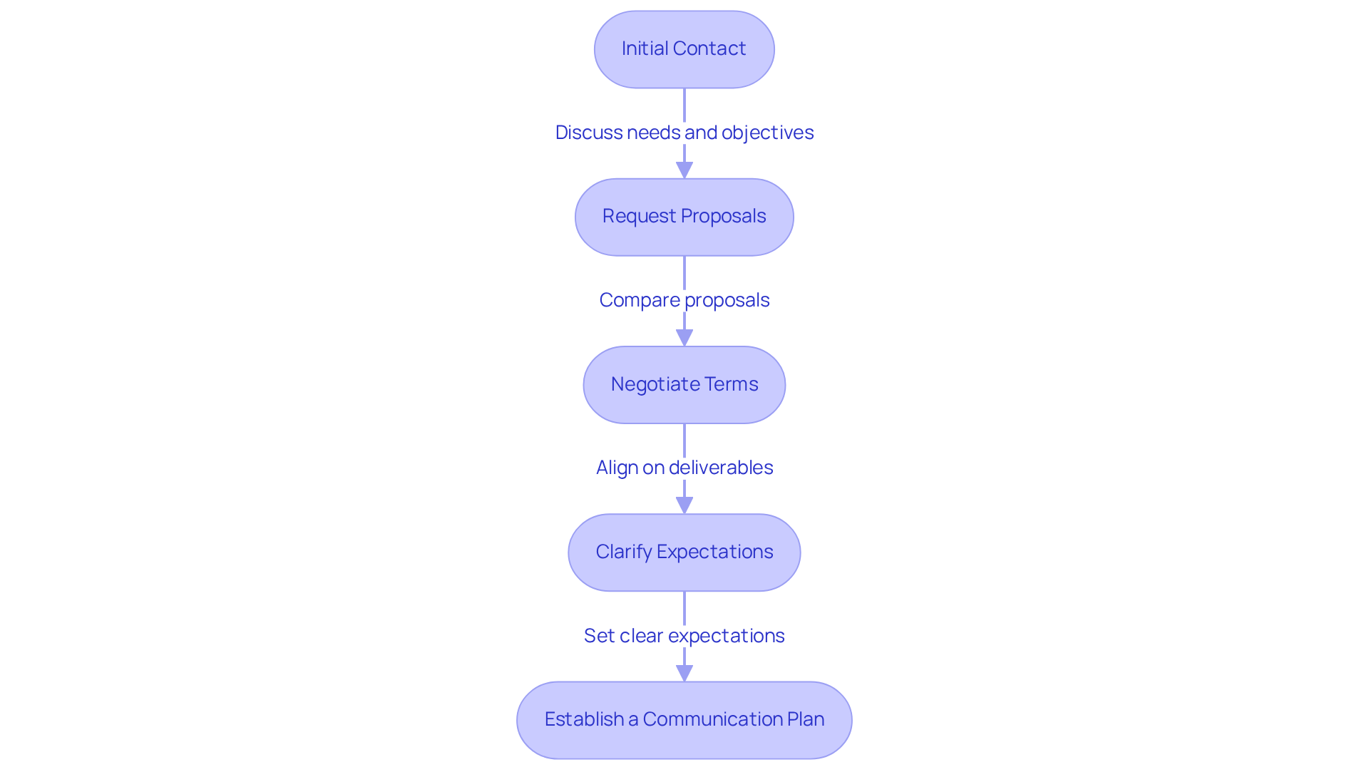 This flowchart outlines the steps you need to take when working with licensing valuation firms. Start at the top with 'Initial Contact' and follow the arrows down to see how each step leads to the next. Each box gives you a quick overview of what to do at that stage. This flowchart outlines the steps you need to take when working with licensing valuation firms. Start at the top with 'Initial Contact' and follow the arrows down to see how each step leads to the next. Each box gives you a quick overview of what to do at that stage.