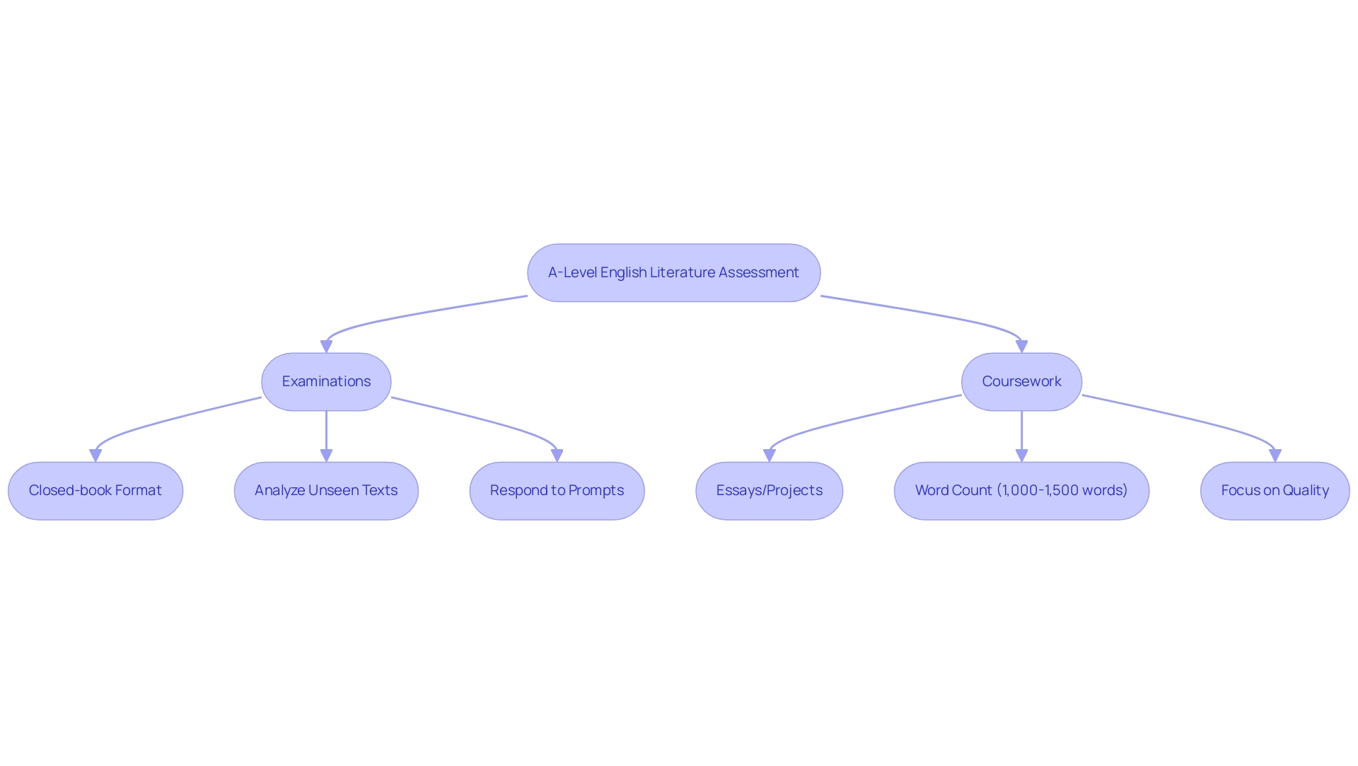 Blue boxes represent examination requirements, while green boxes represent coursework requirements, illustrating the components of the assessment process.