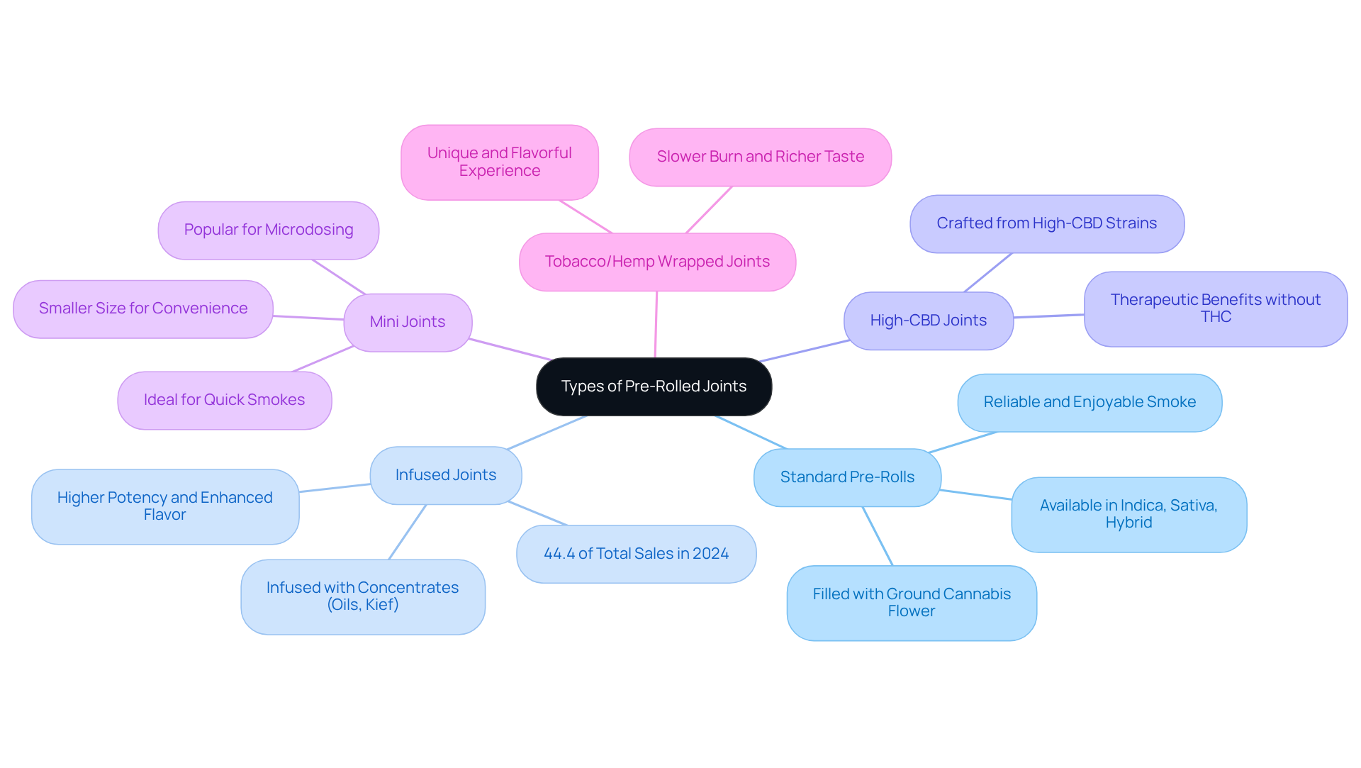 The central node represents the main topic of pre-rolled joints, while each branch shows a different type. Follow the branches to learn about the unique features and benefits of each type, making it easy to compare and understand your options. The central node represents the main topic of pre-rolled joints, while each branch shows a different type. Follow the branches to learn about the unique features and benefits of each type, making it easy to compare and understand your options.