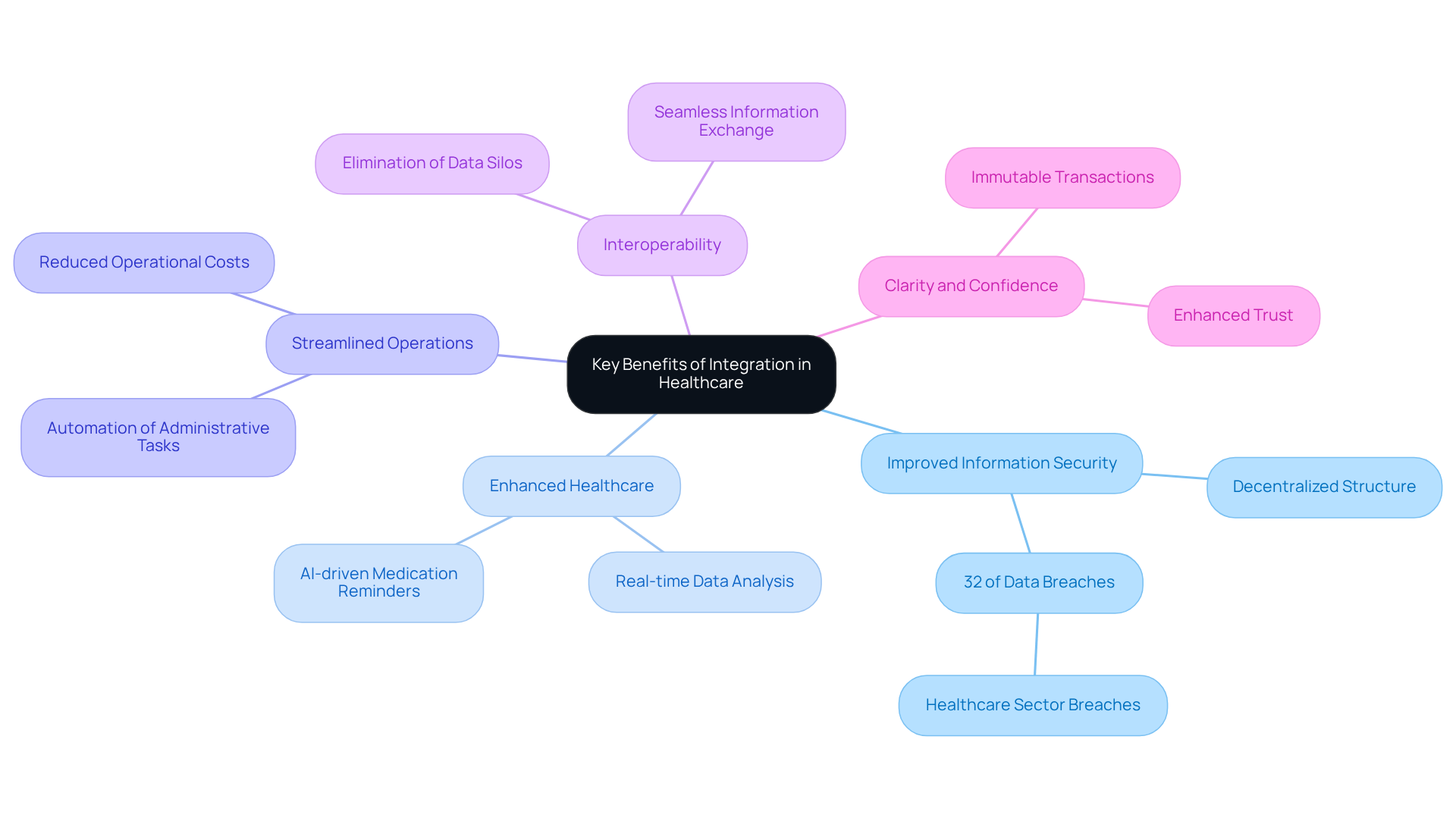 The central node represents the overall theme of integration, while each branch highlights a specific benefit. Follow the branches to explore how each benefit contributes to improved healthcare operations.
