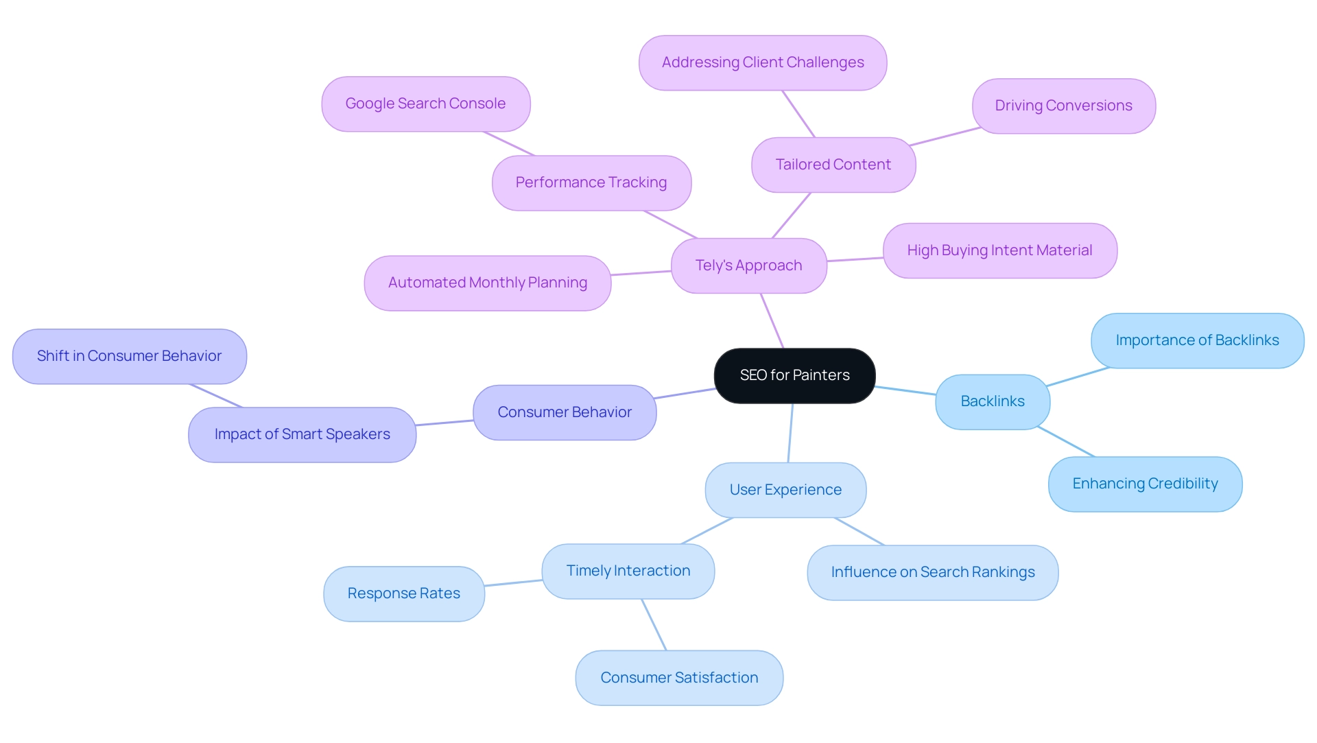 Central node represents the main topic; branches represent key components and strategies of SEO; sub-branches provide detailed insights into each component.