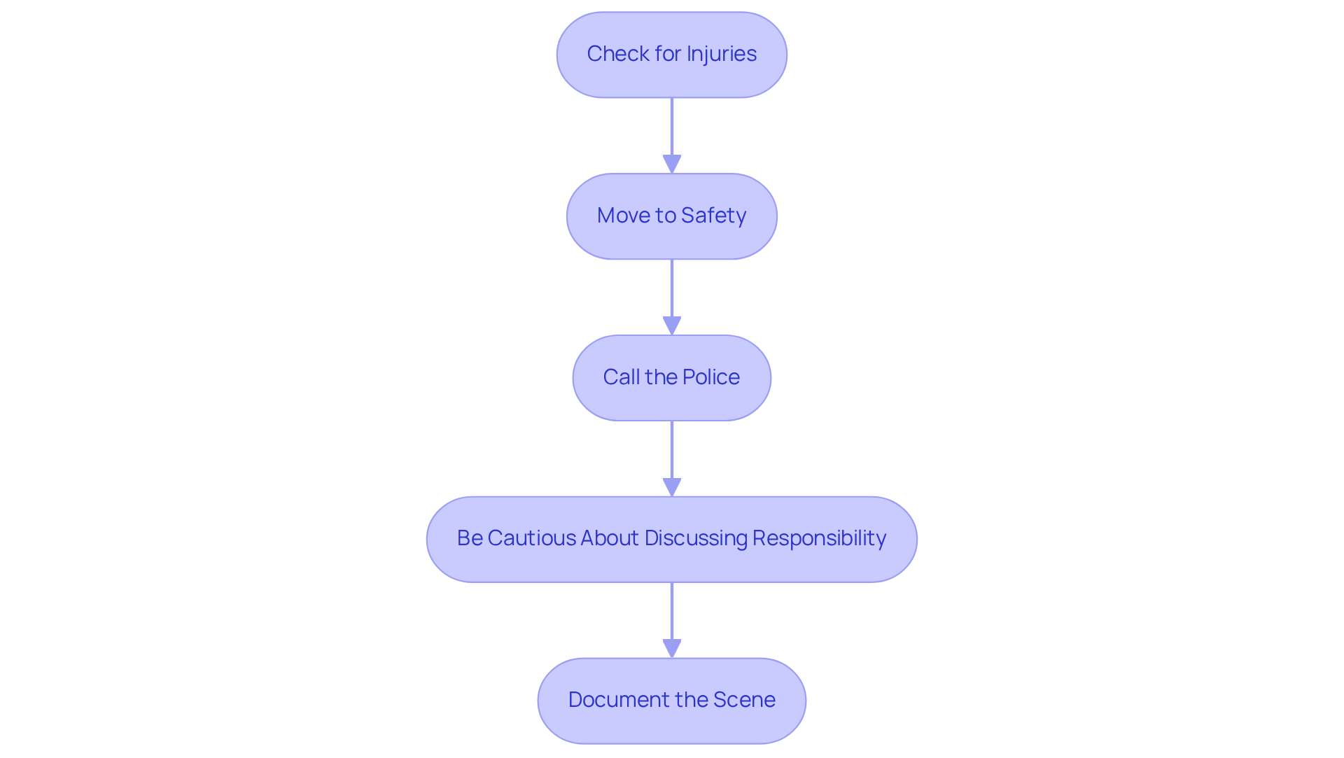 This flowchart guides you through the essential steps to take after a car accident. Start at the top and follow the arrows down to ensure you don't miss any important actions. Each box represents a step you should take, helping you stay organized and focused during a stressful time. This flowchart guides you through the essential steps to take after a car accident. Start at the top and follow the arrows down to ensure you don't miss any important actions. Each box represents a step you should take, helping you stay organized and focused during a stressful time.