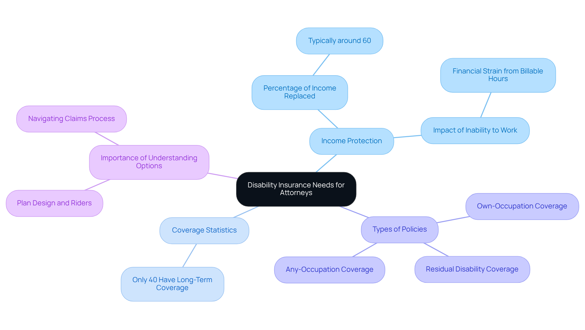 Start at the center with the main topic, then follow the branches to explore each key area related to disability insurance for attorneys. Each branch represents a crucial aspect of their insurance needs.