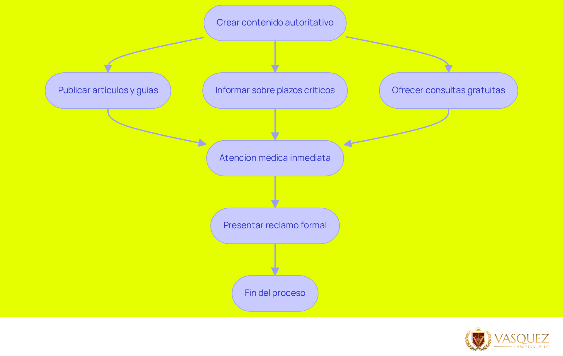 Cada cuadro representa un paso en el proceso de reclamar lo que le corresponde. Sigue las flechas para entender cómo avanzar desde la creación de contenido hasta la presentación de un reclamo.
