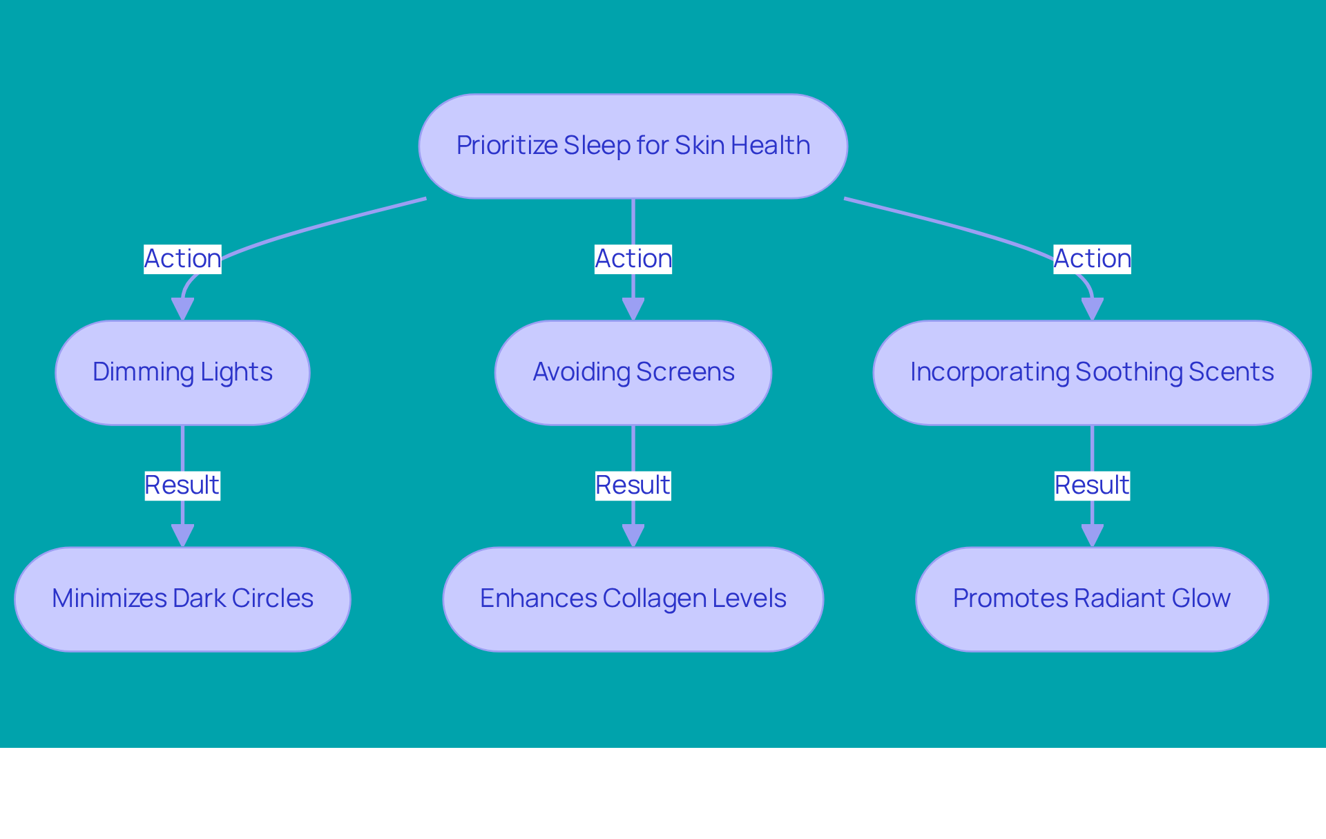 Follow the flow from prioritizing sleep to see how each action contributes to healthier skin. Each step shows how simple changes can lead to significant benefits for your complexion.