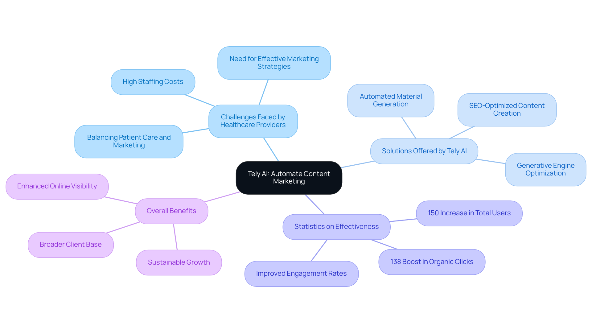 The central node represents Tely AI, and each branch provides a deeper look into different aspects of how it helps healthcare providers with marketing. Follow the branches to see challenges, solutions, statistics, and benefits clearly laid out.
