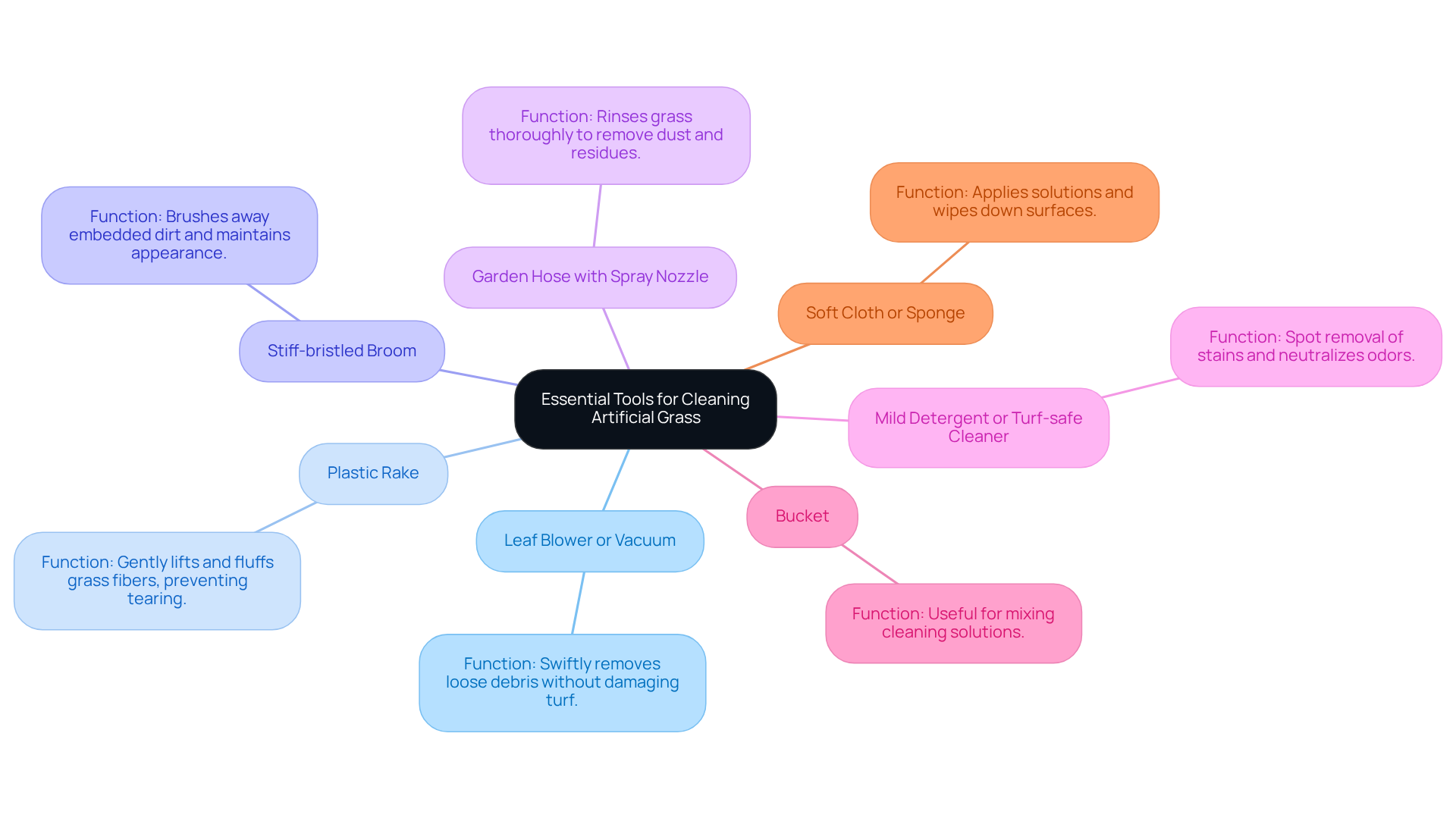 The central node represents the main topic, while each branch shows a specific tool needed for cleaning. The descriptions help explain how each tool contributes to maintaining your artificial grass.