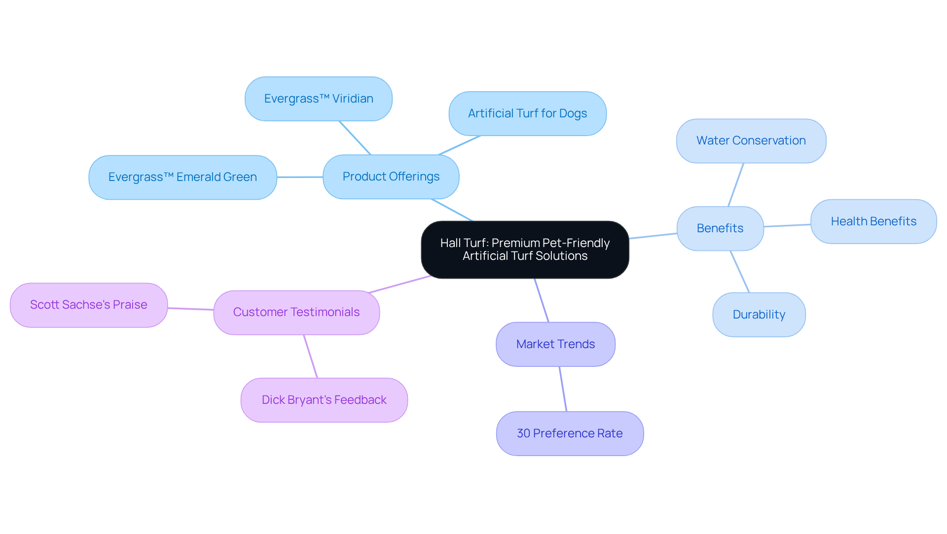 This mindmap starts with Hall Turf's main focus on pet-friendly artificial turf. Each branch represents different aspects of their offerings, such as product types, benefits, and customer feedback. Follow the branches to explore how Hall Turf meets the needs of pet owners.