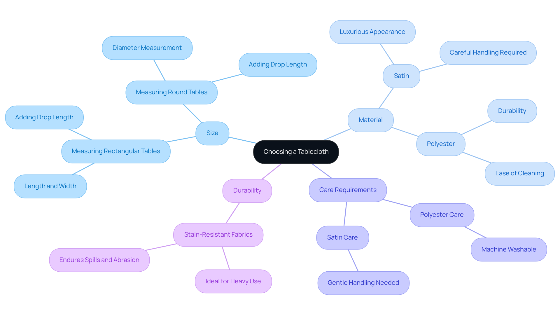 Start at the center with the main topic of choosing a tablecloth, then explore each branch to see important factors like size, material, care, and durability. Each branch provides specific details to help you make the best choice for your event.