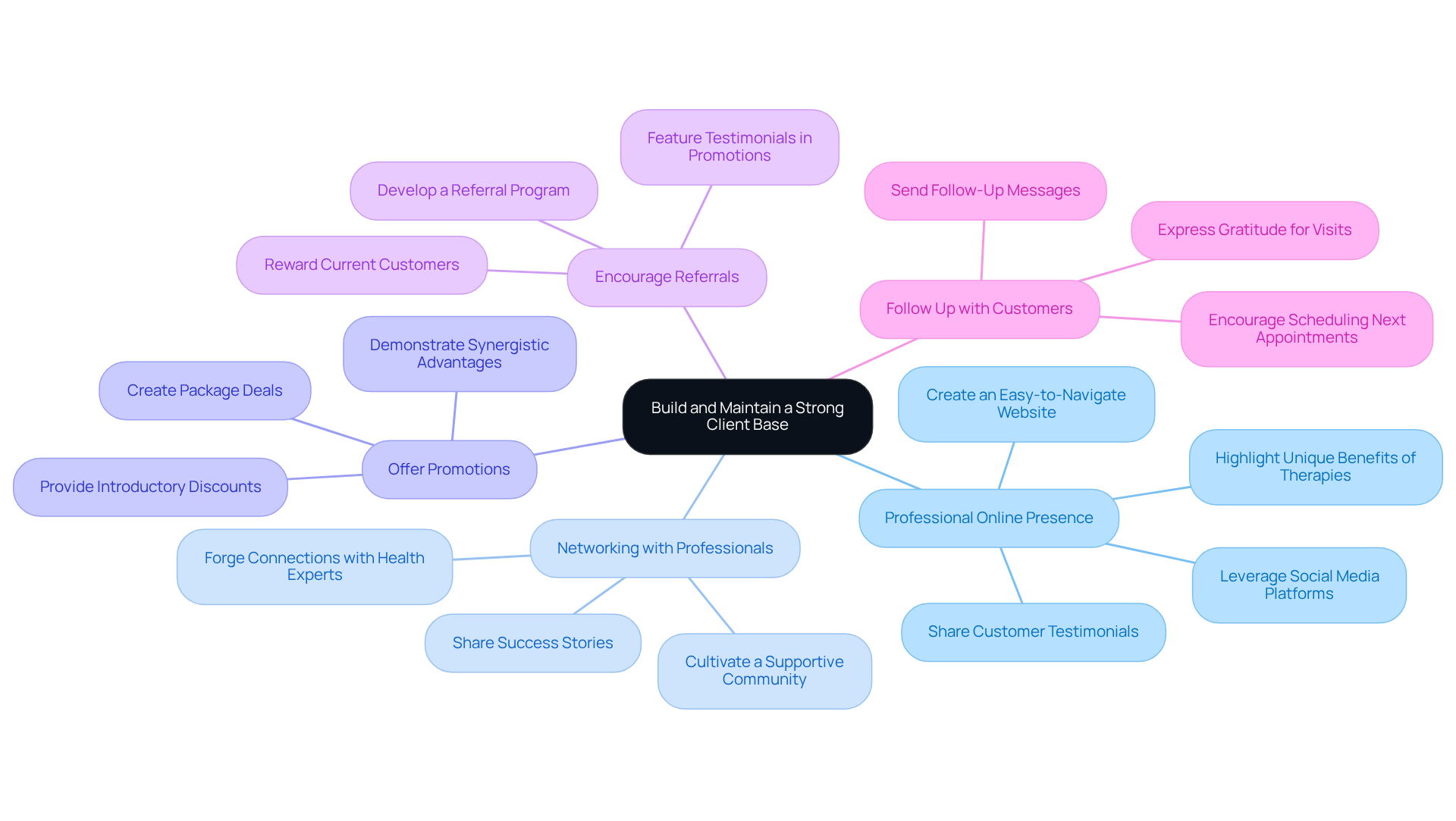 The center represents the overall goal of establishing a strong client base, while each branch indicates different strategies. Follow the branches to see specific actions that support each strategy.