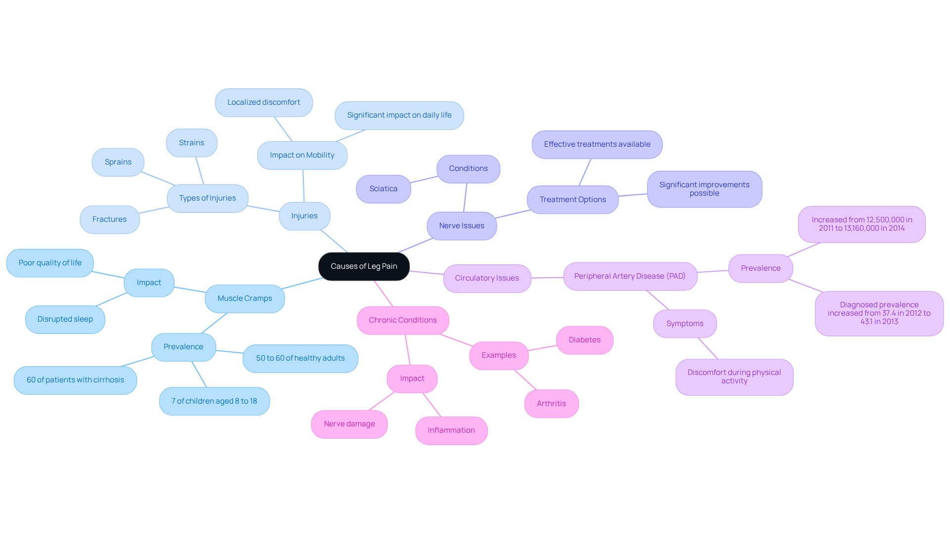 The central node represents the overall topic of leg pain causes, while the branches show specific categories. Each sub-branch provides additional details or statistics related to that category, helping you see how various factors contribute to leg discomfort. The central node represents the overall topic of leg pain causes, while the branches show specific categories. Each sub-branch provides additional details or statistics related to that category, helping you see how various factors contribute to leg discomfort.